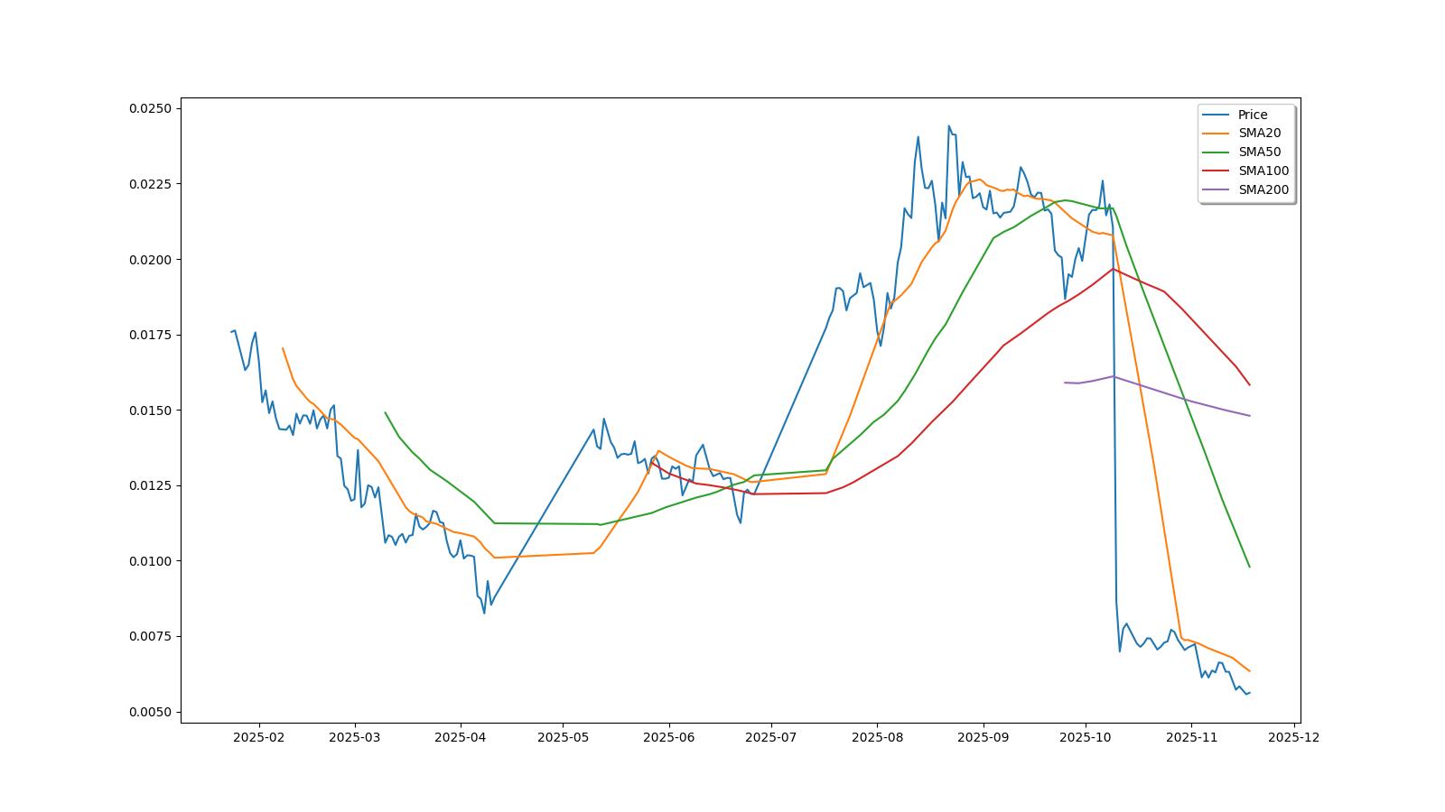 EVA Intelligence Simple Moving Averages