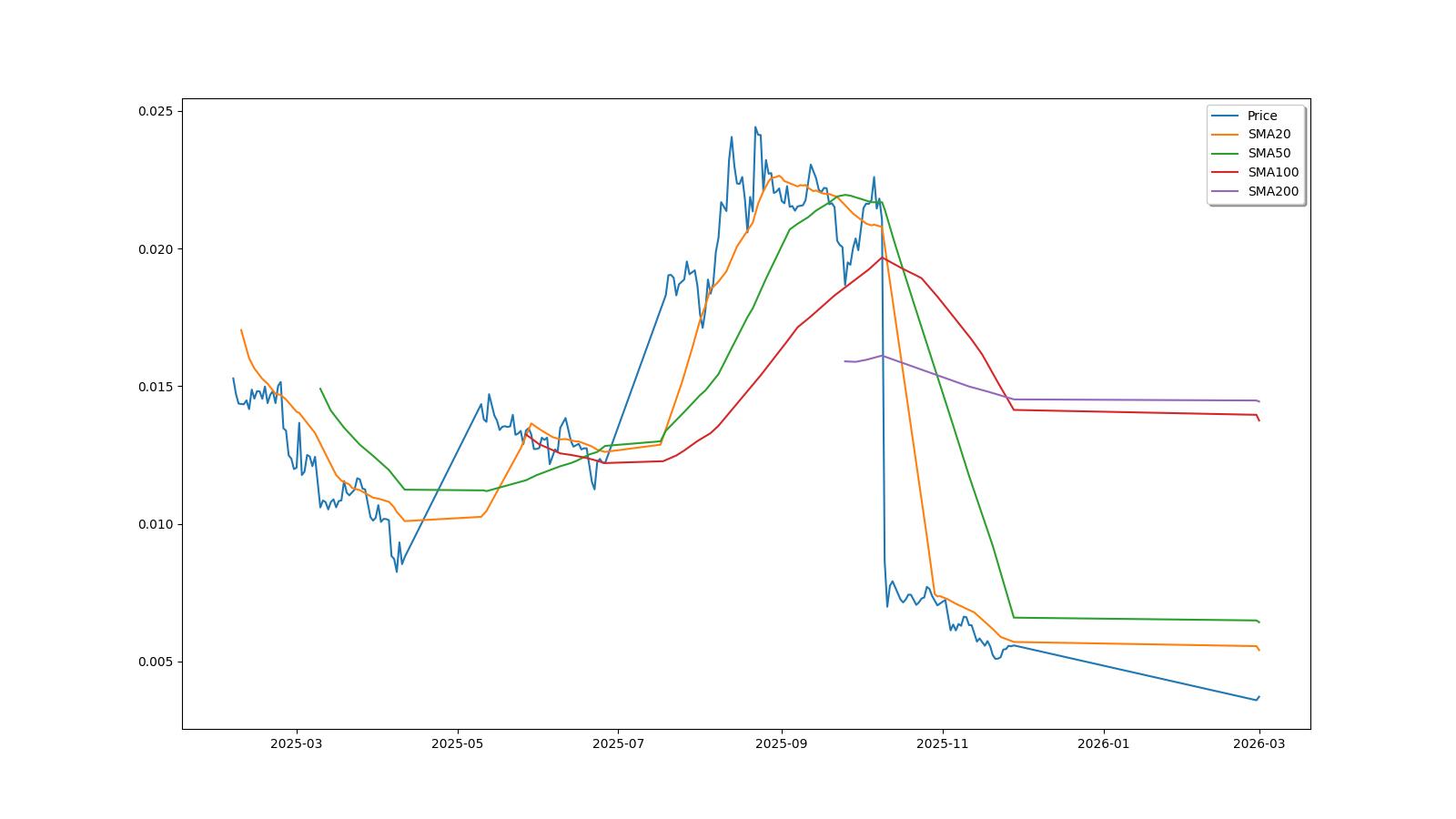 EVA Intelligence Simple Moving Averages