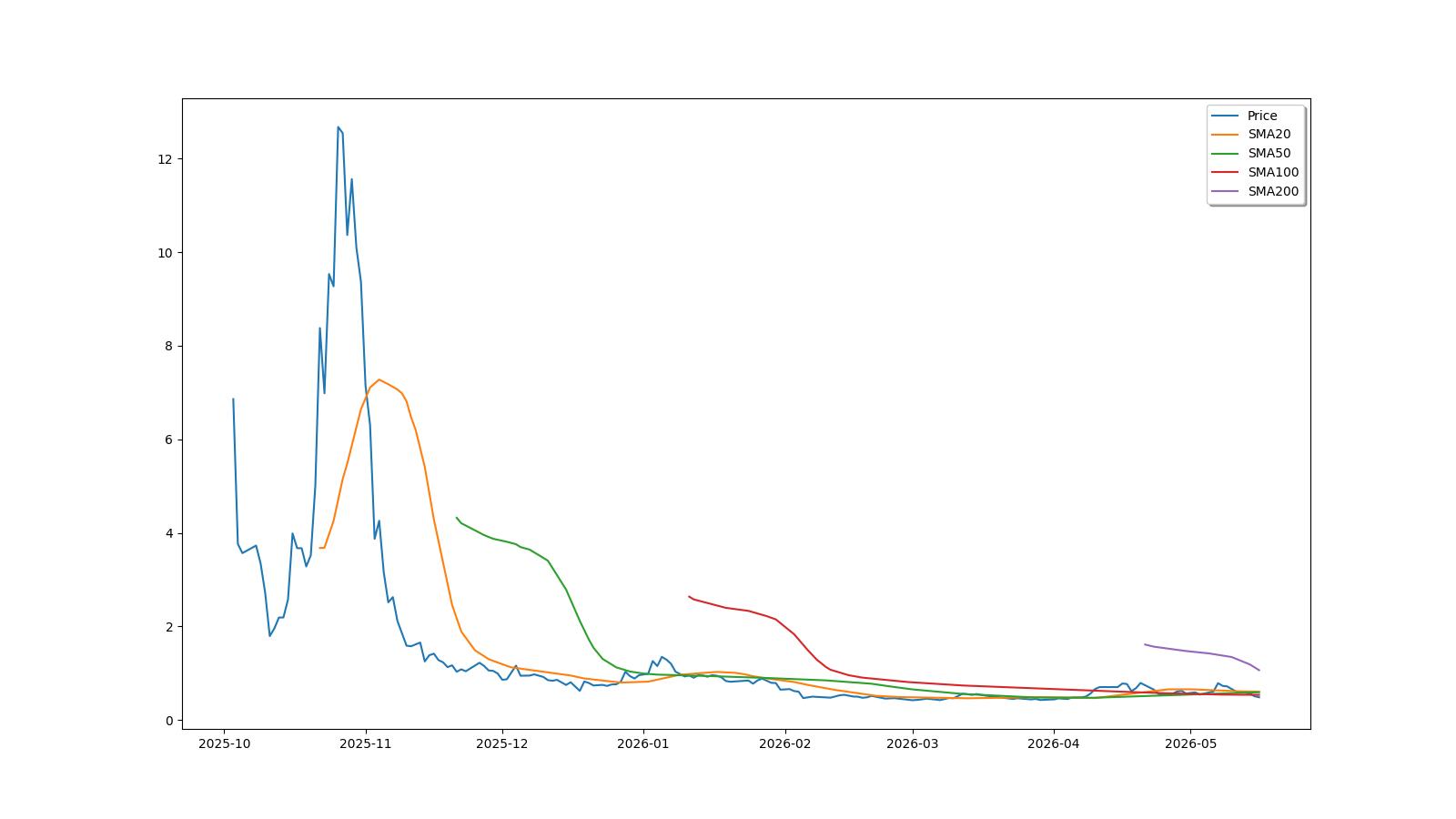 EVAA Protocol Simple Moving Averages