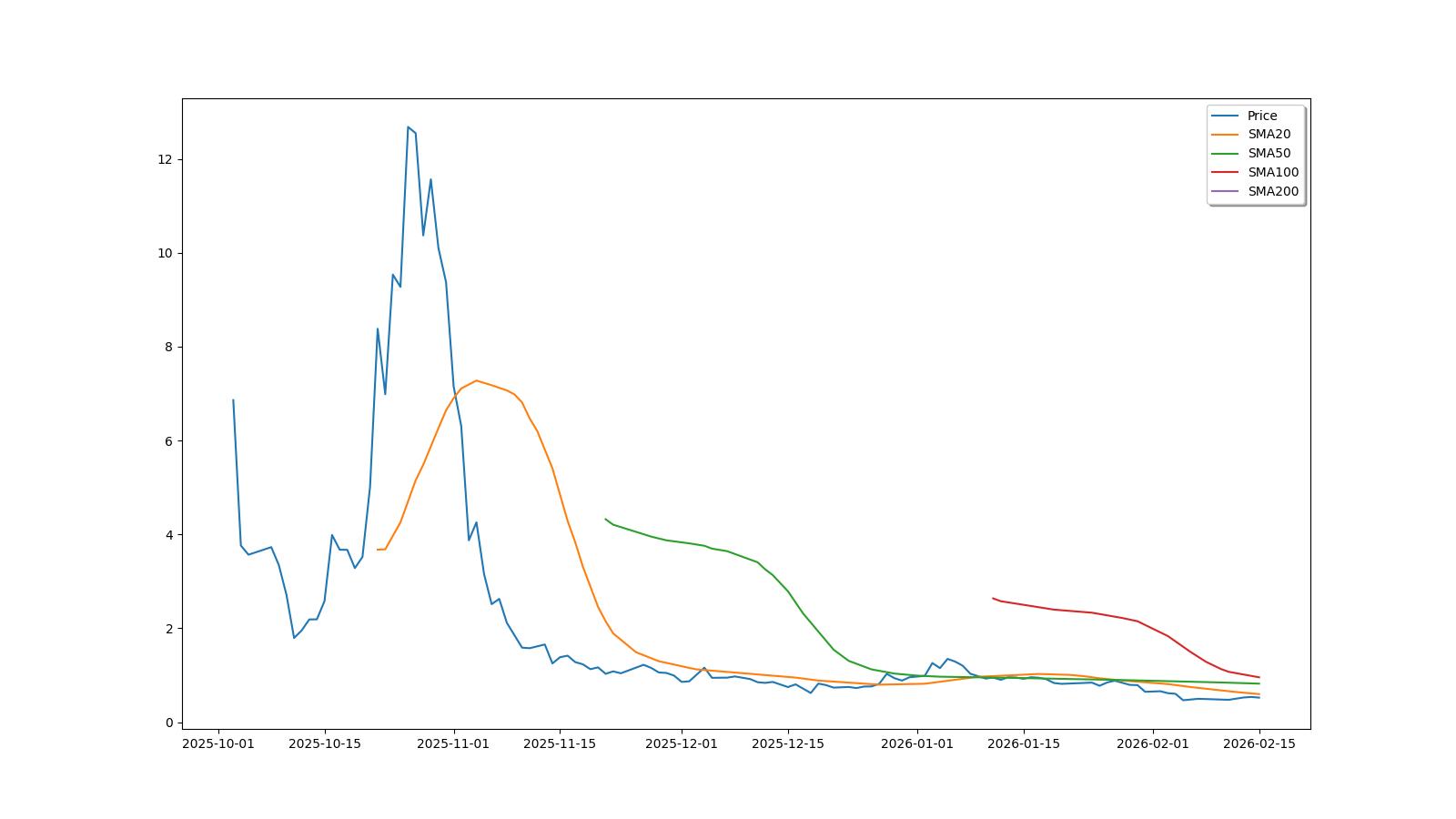 EVAA Protocol Simple Moving Averages