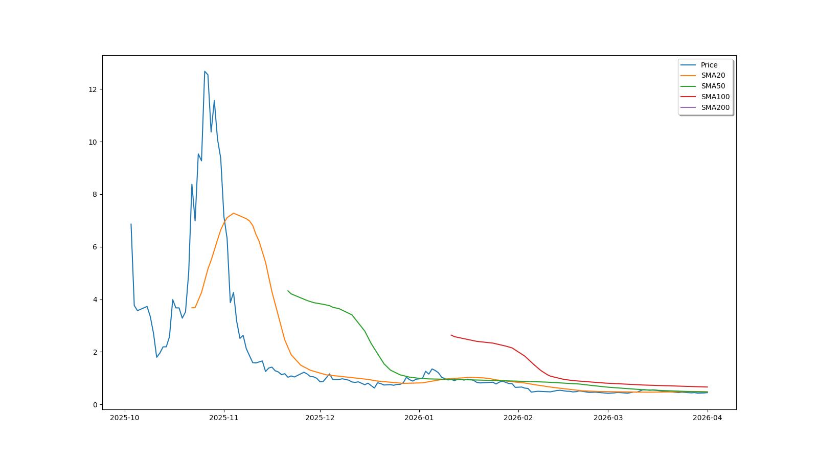 EVAA Protocol Simple Moving Averages
