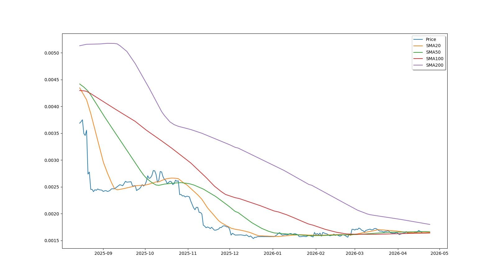 Evai Simple Moving Averages
