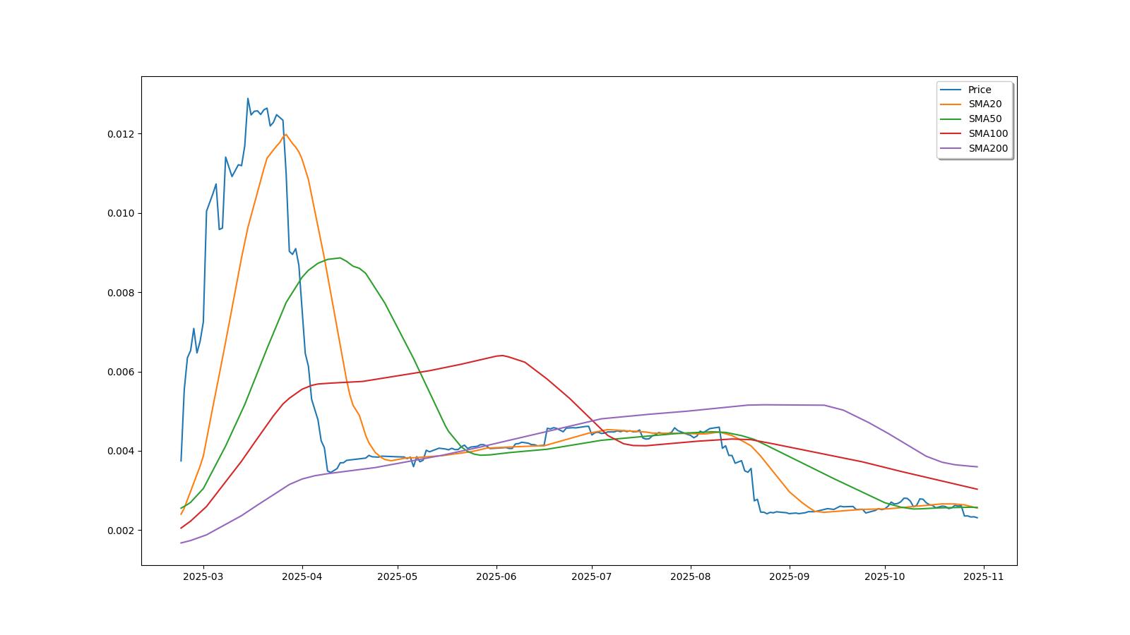 Evai Simple Moving Averages