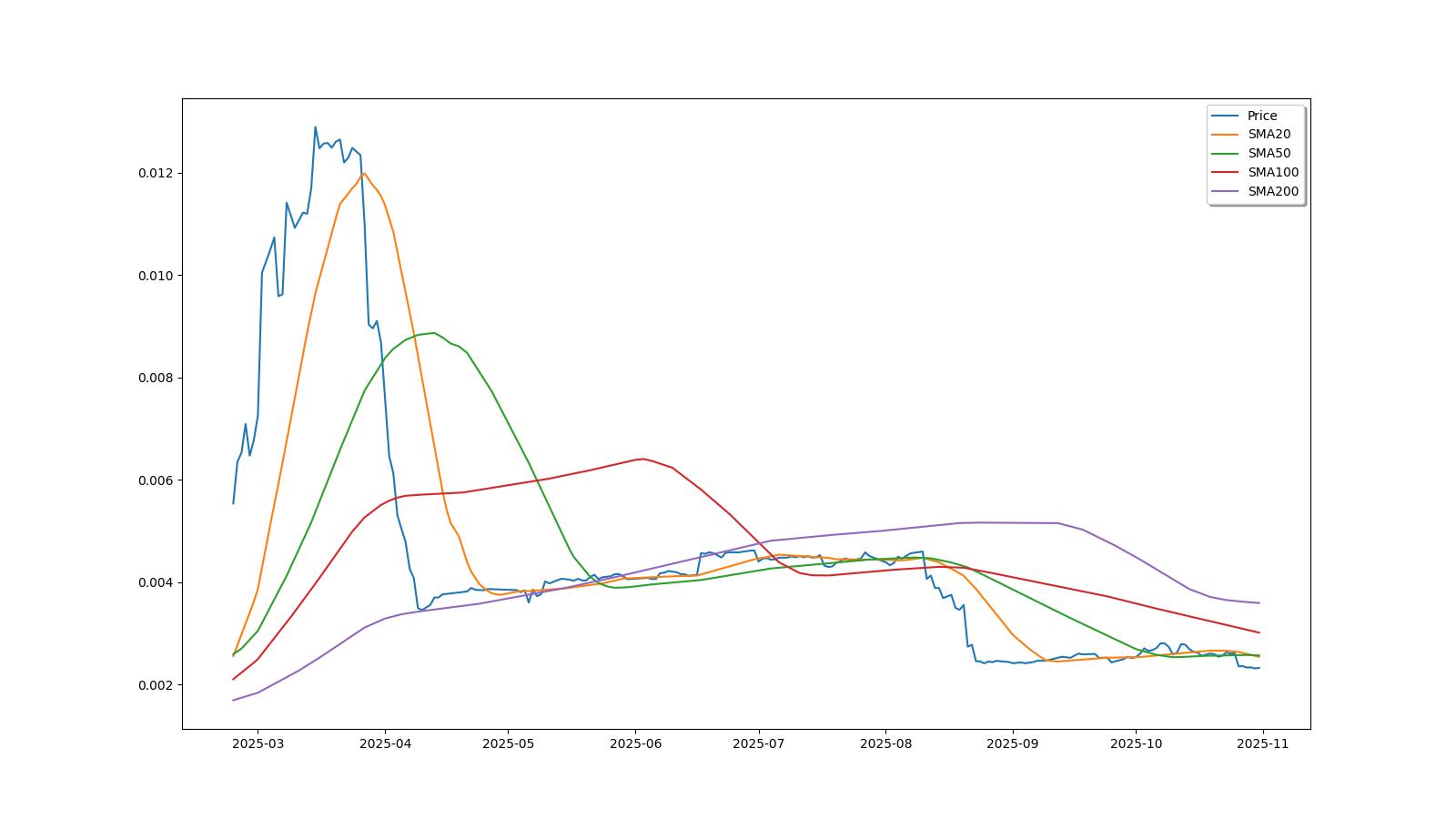 Evai Simple Moving Averages