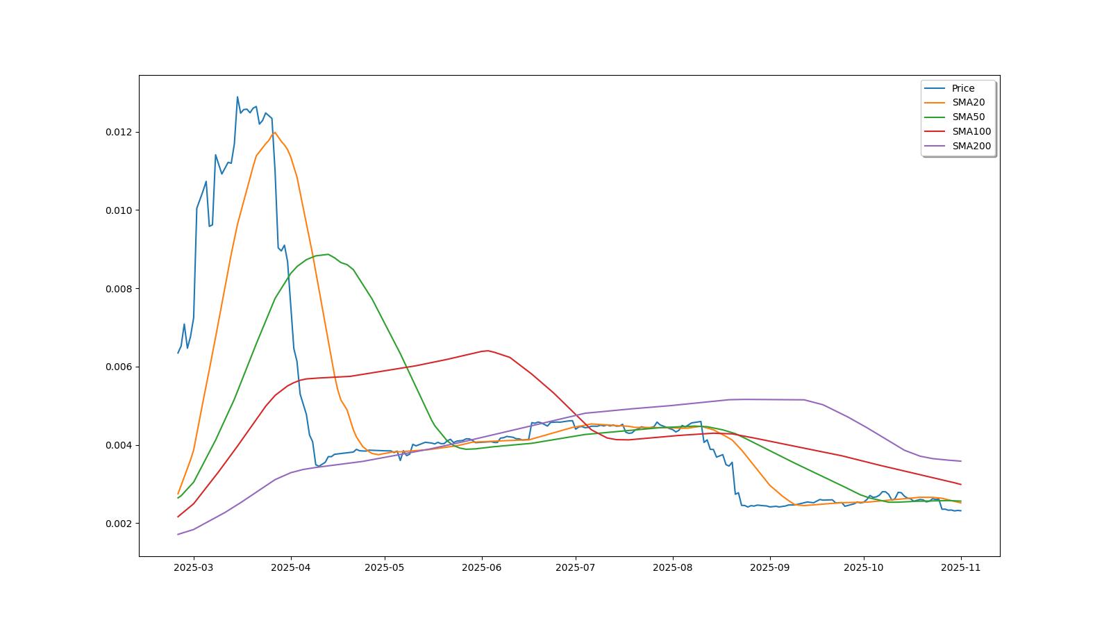 Evai Simple Moving Averages