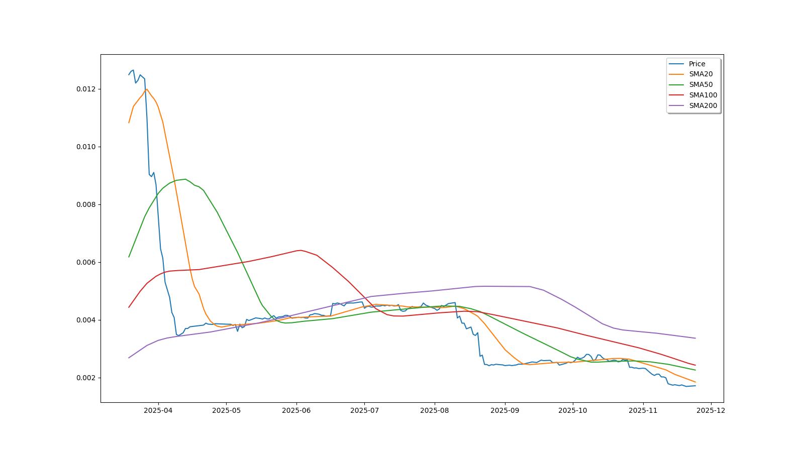 Evai Simple Moving Averages
