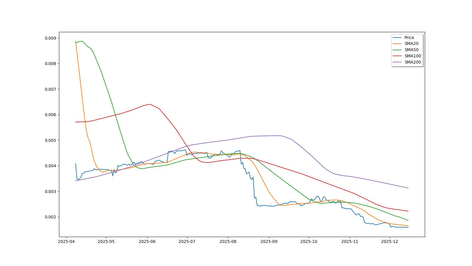 Evai Simple Moving Averages