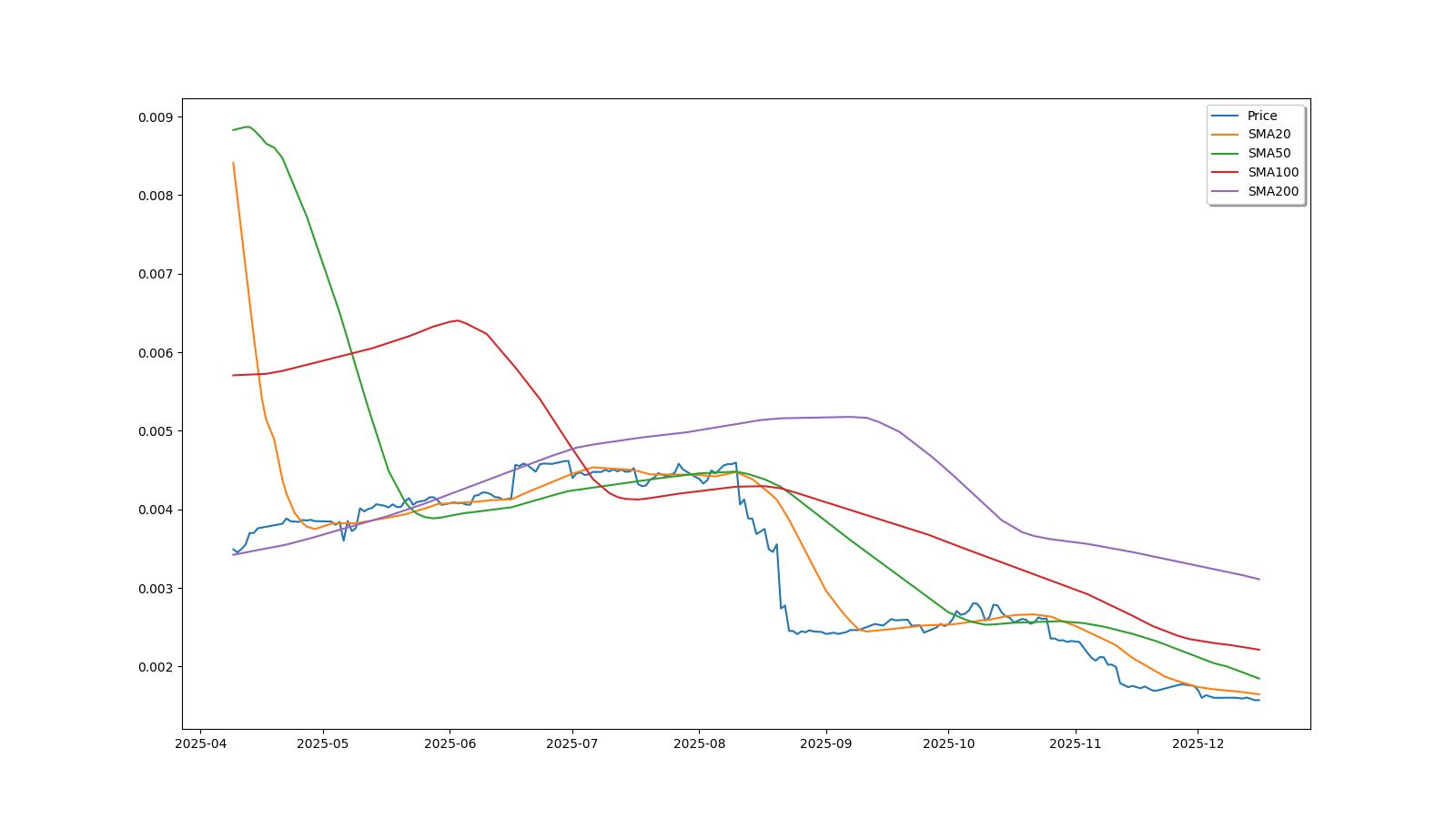 Evai Simple Moving Averages