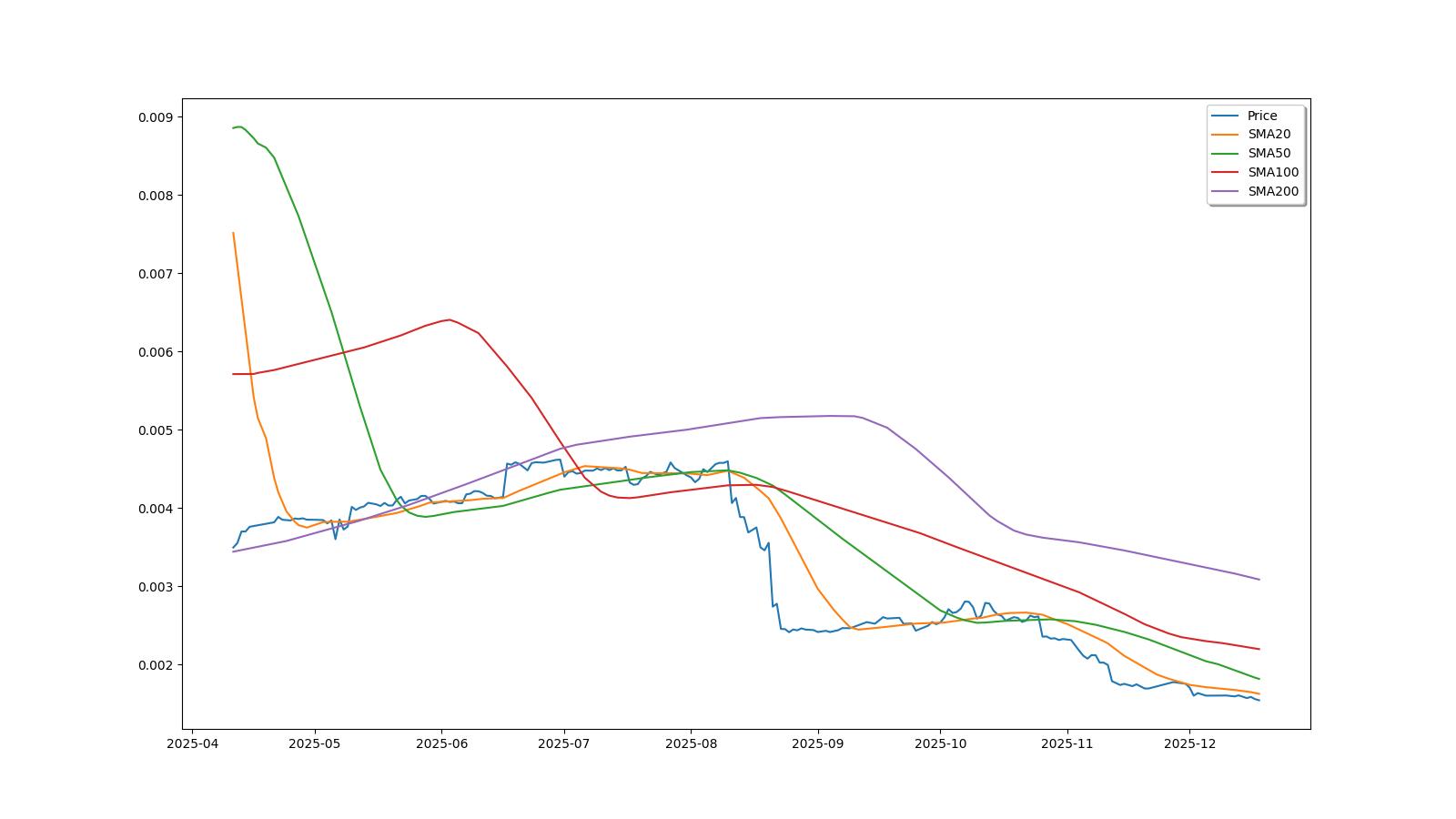 Evai Simple Moving Averages