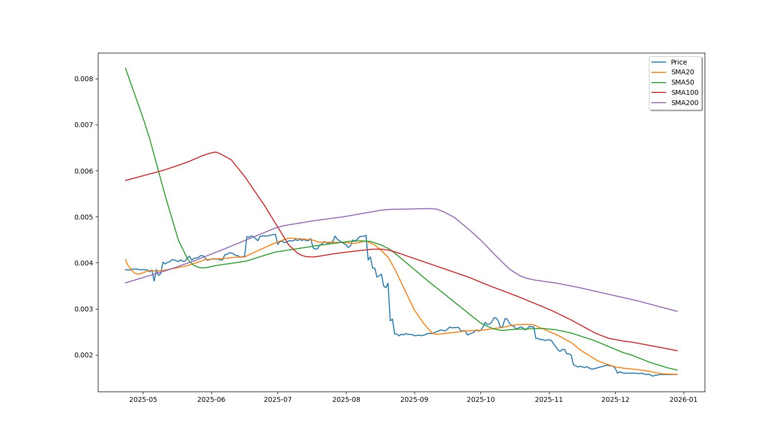 Evai Simple Moving Averages