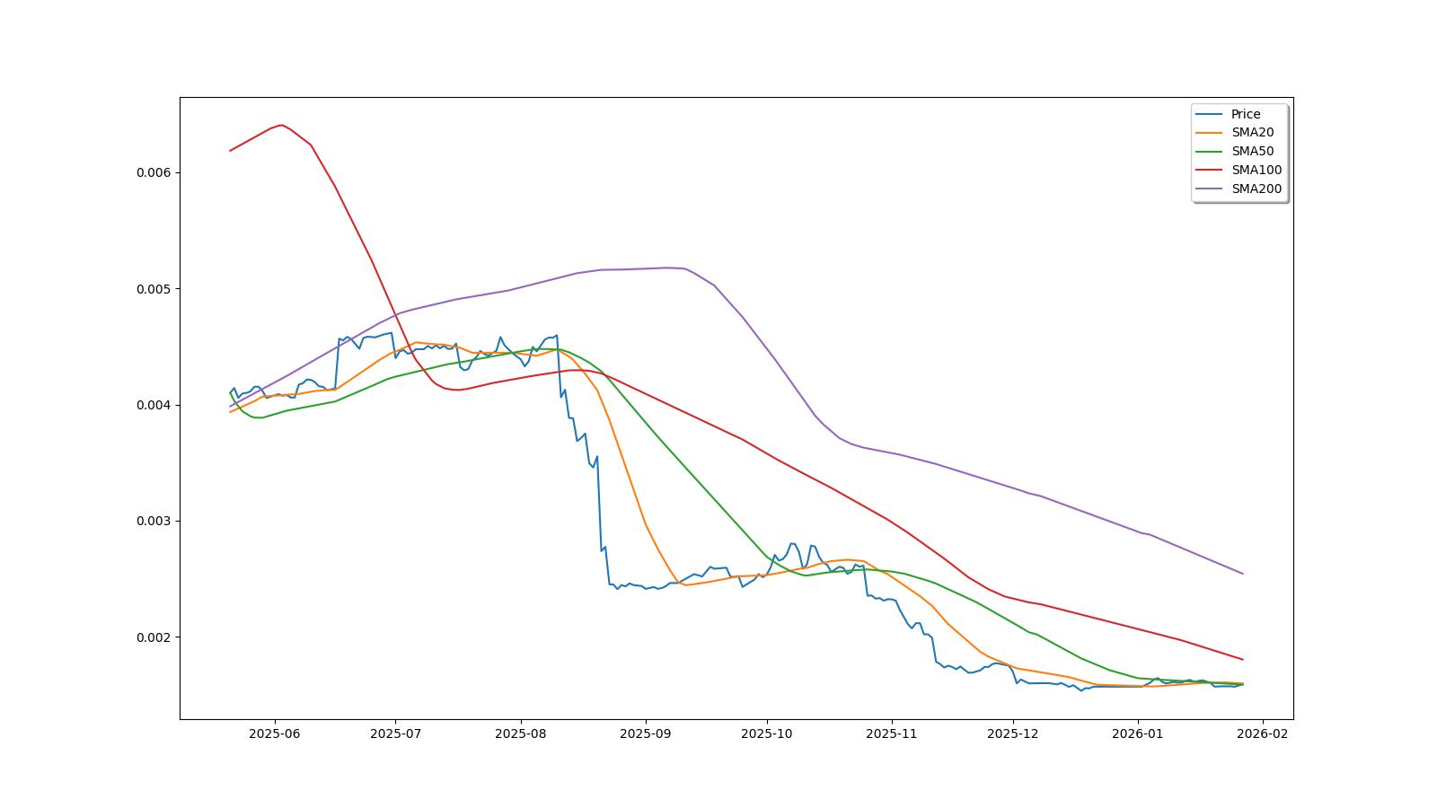 Evai Simple Moving Averages