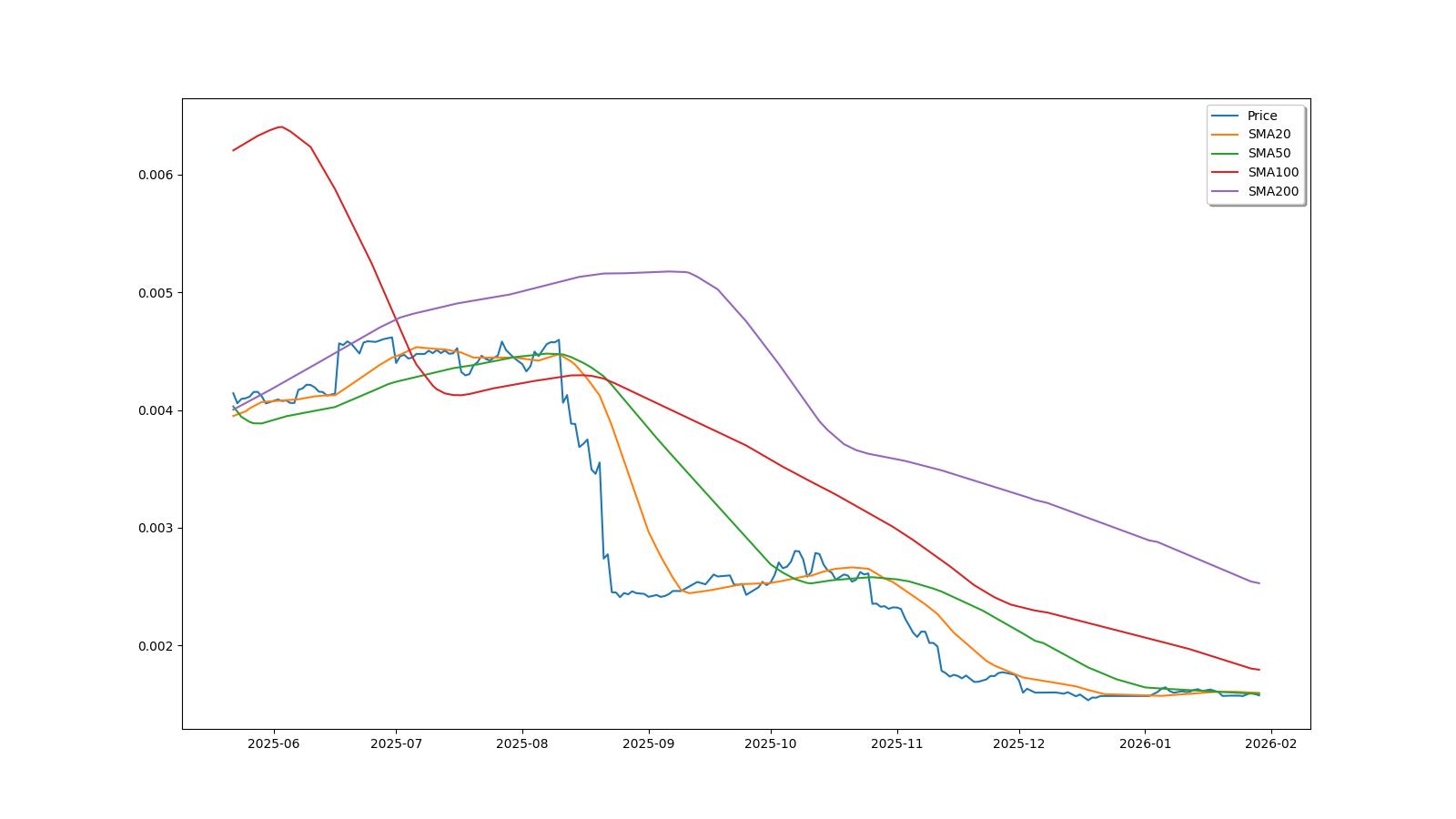 Evai Simple Moving Averages