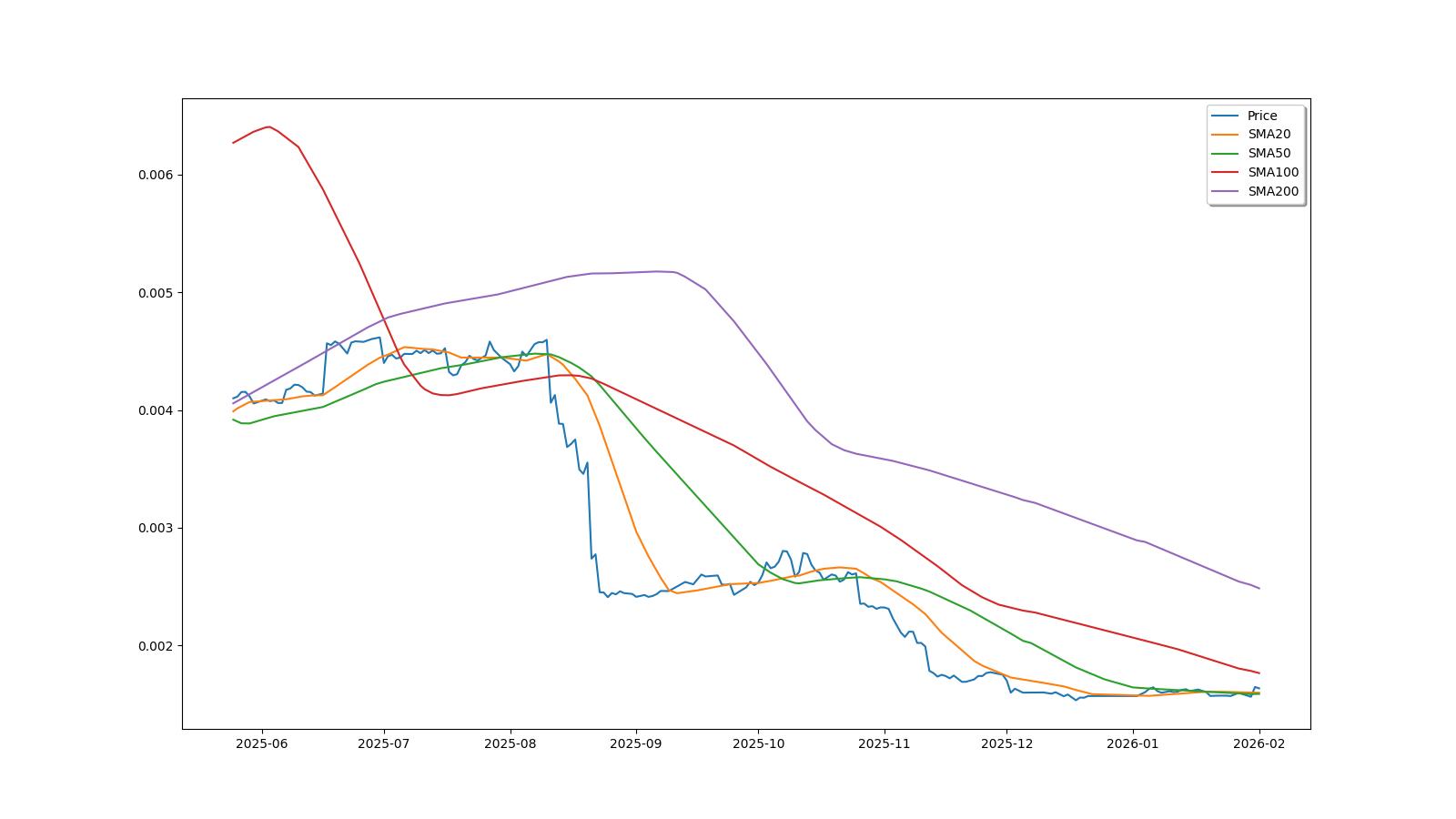 Evai Simple Moving Averages