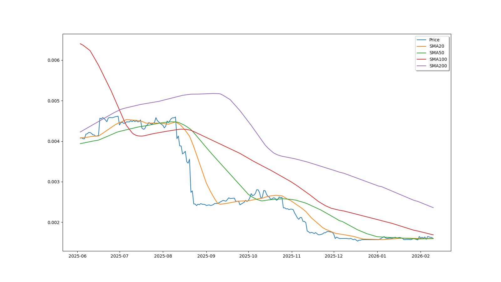 Evai Simple Moving Averages