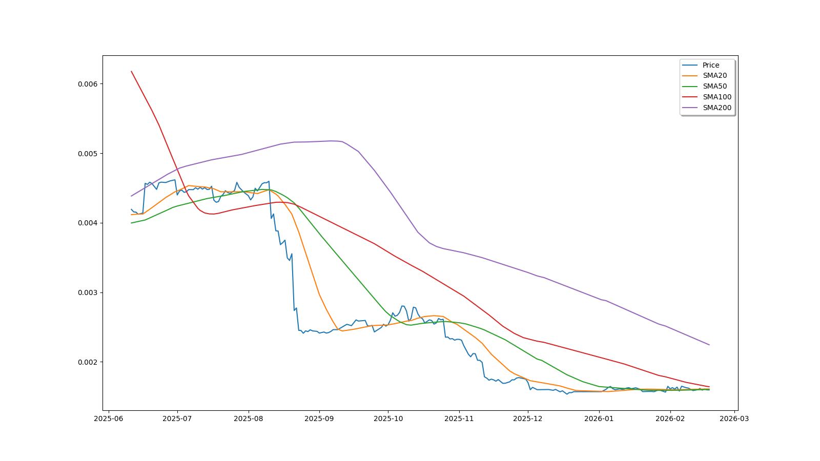 Evai Simple Moving Averages