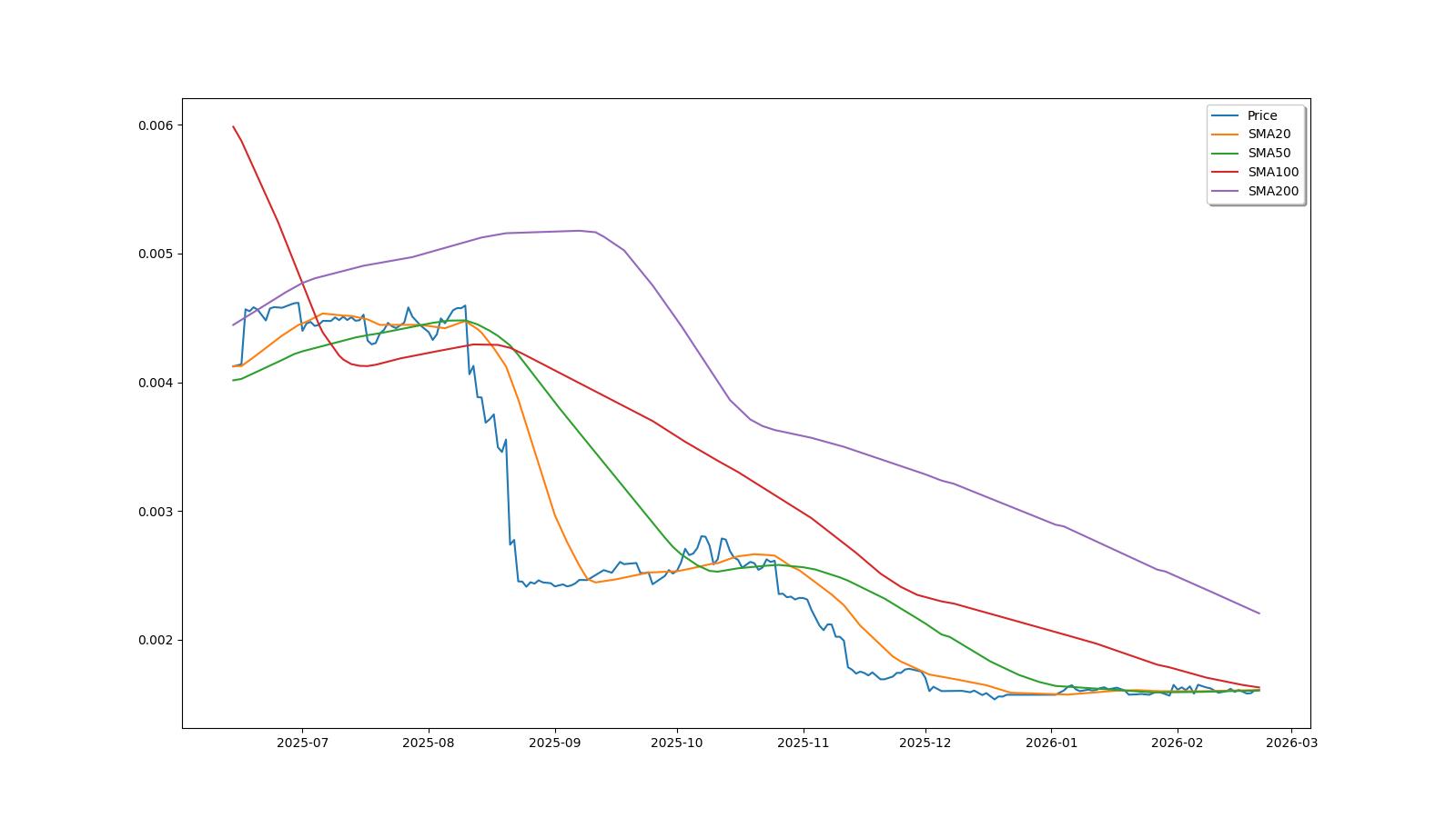 Evai Simple Moving Averages