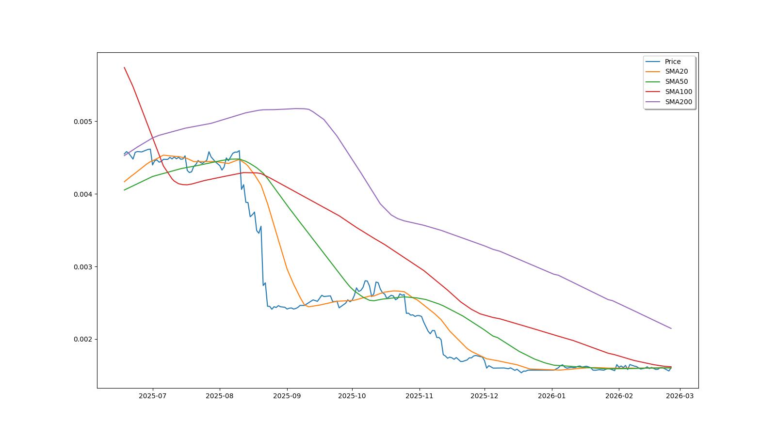 Evai Simple Moving Averages