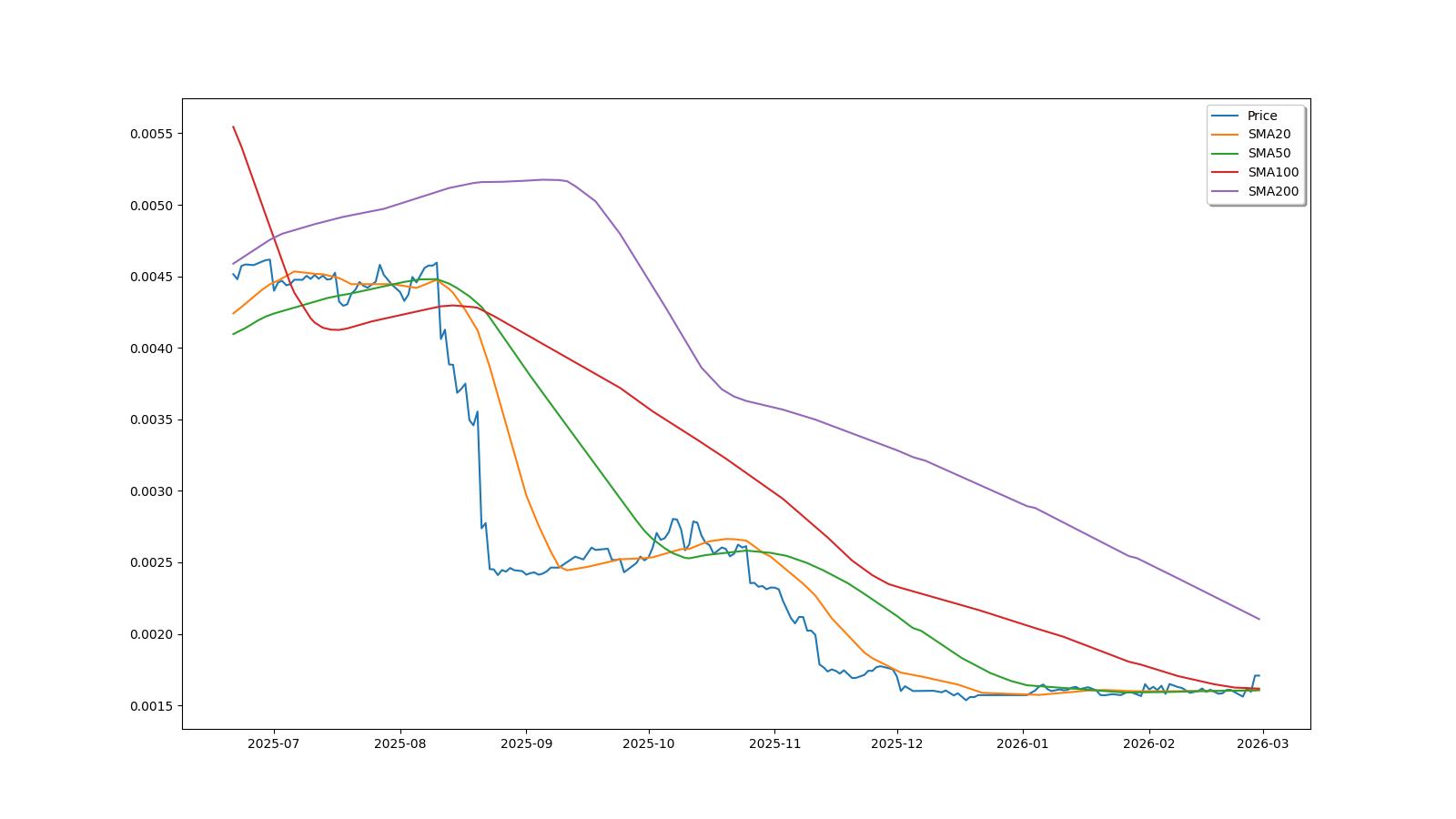 Evai Simple Moving Averages