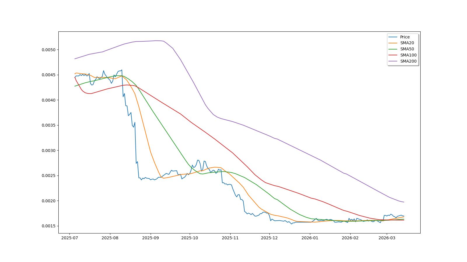 Evai Simple Moving Averages