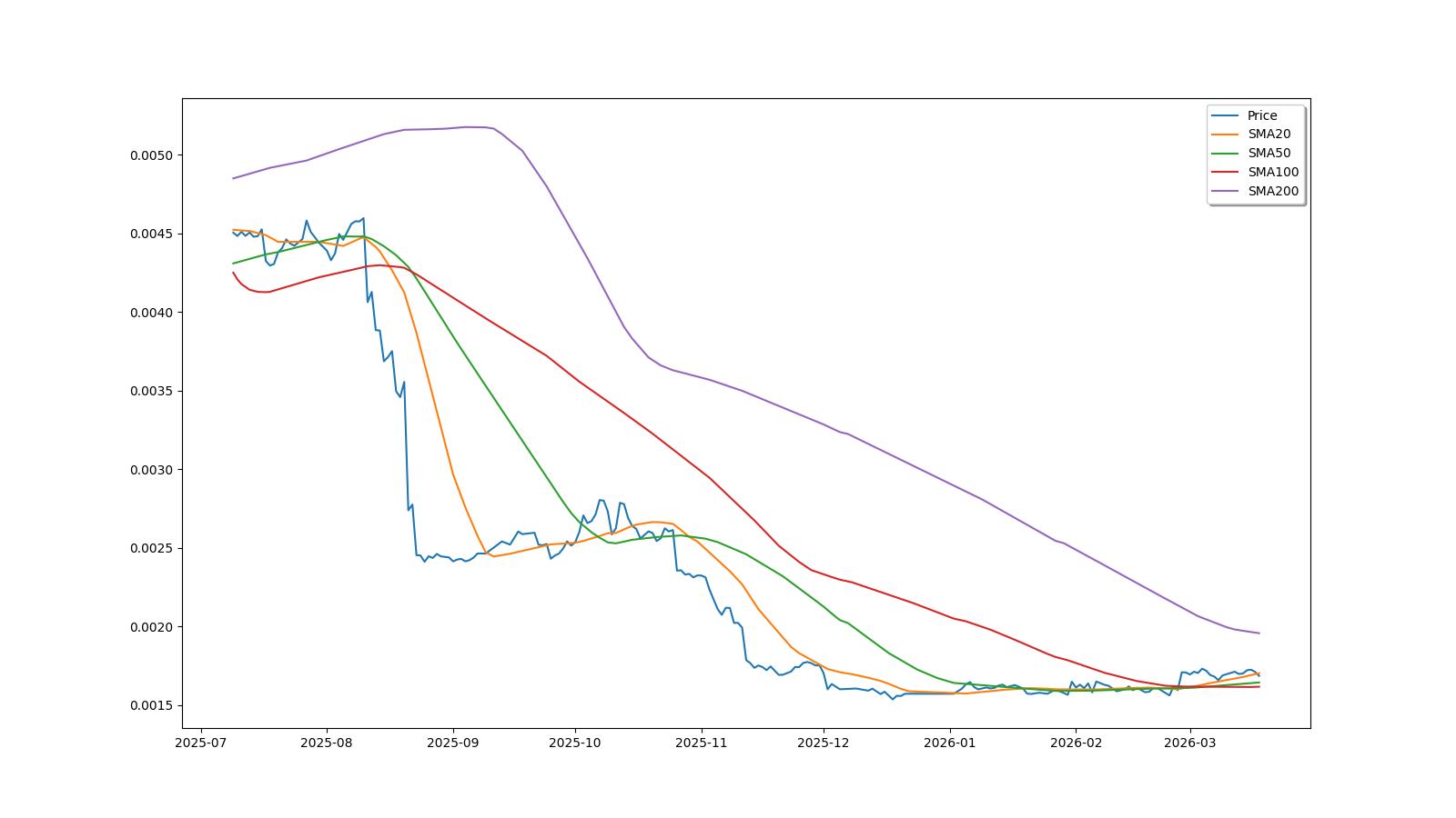 Evai Simple Moving Averages