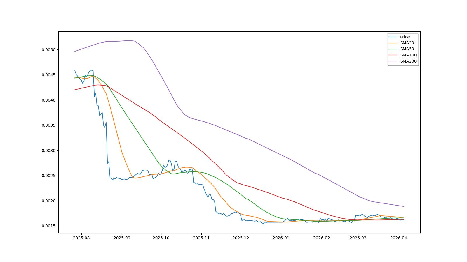 Evai Simple Moving Averages