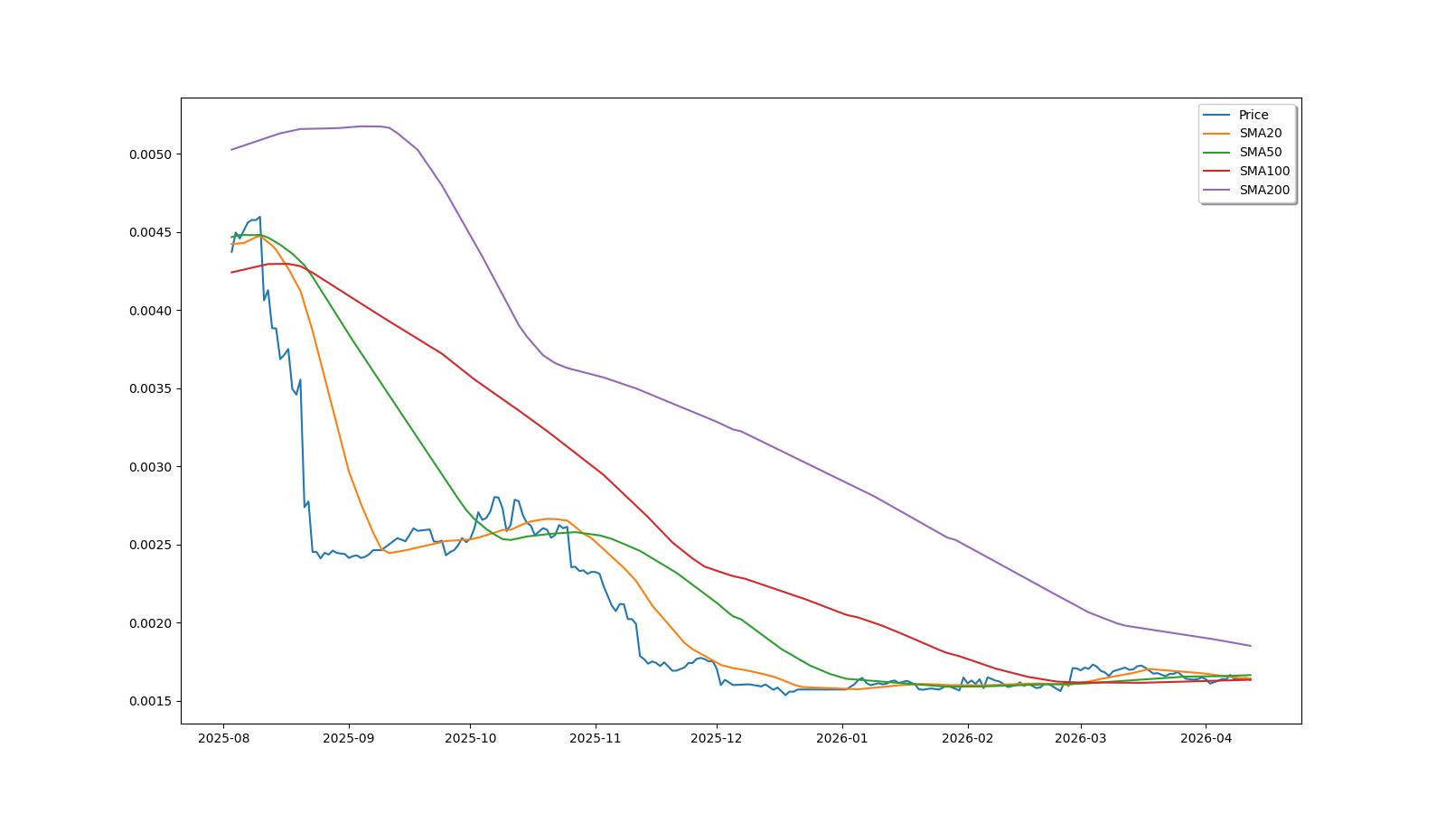 Evai Simple Moving Averages