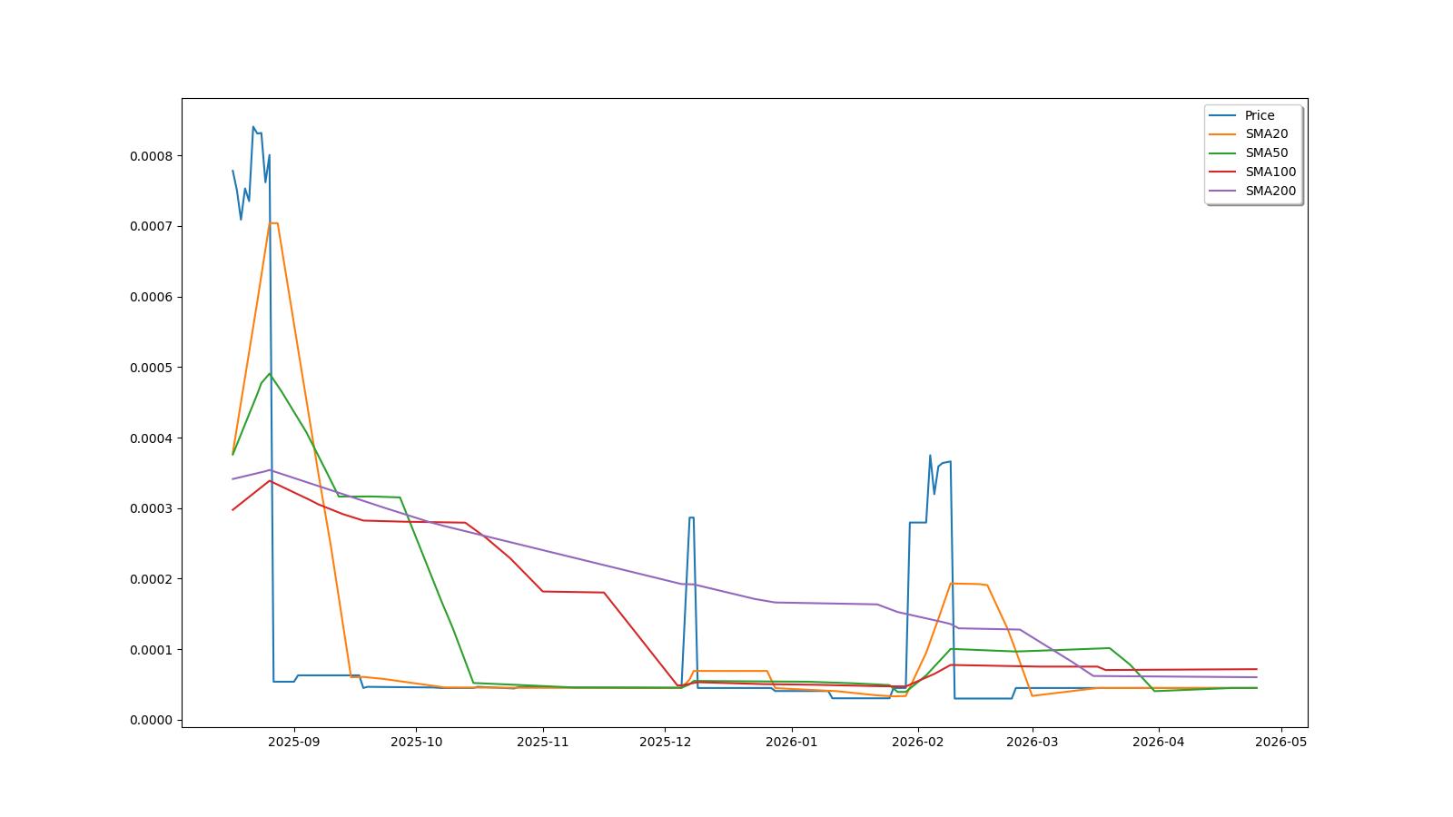 Evanesco Network Simple Moving Averages