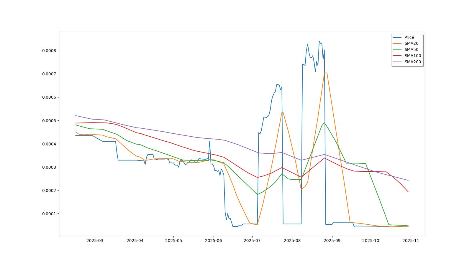 Evanesco Network Simple Moving Averages