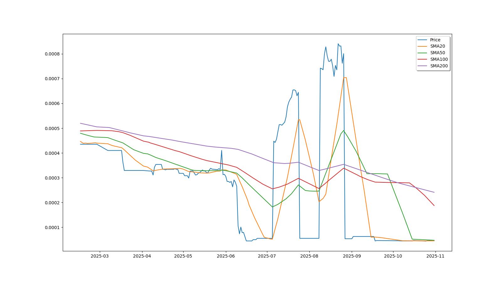 Evanesco Network Simple Moving Averages