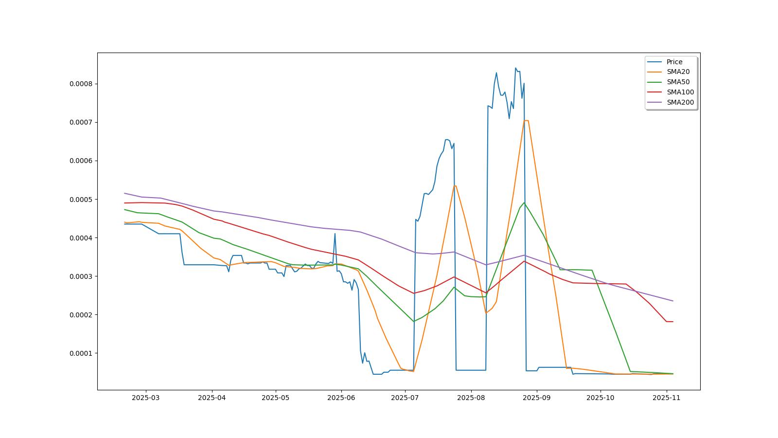 Evanesco Network Simple Moving Averages