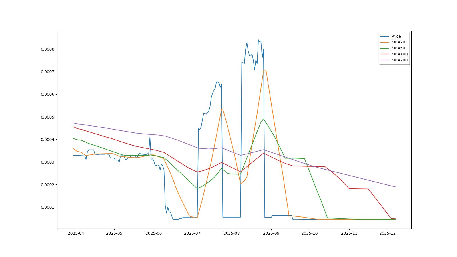 Evanesco Network Simple Moving Averages