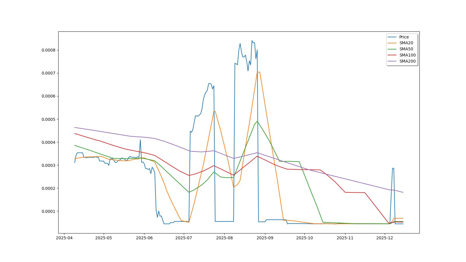 Evanesco Network Simple Moving Averages