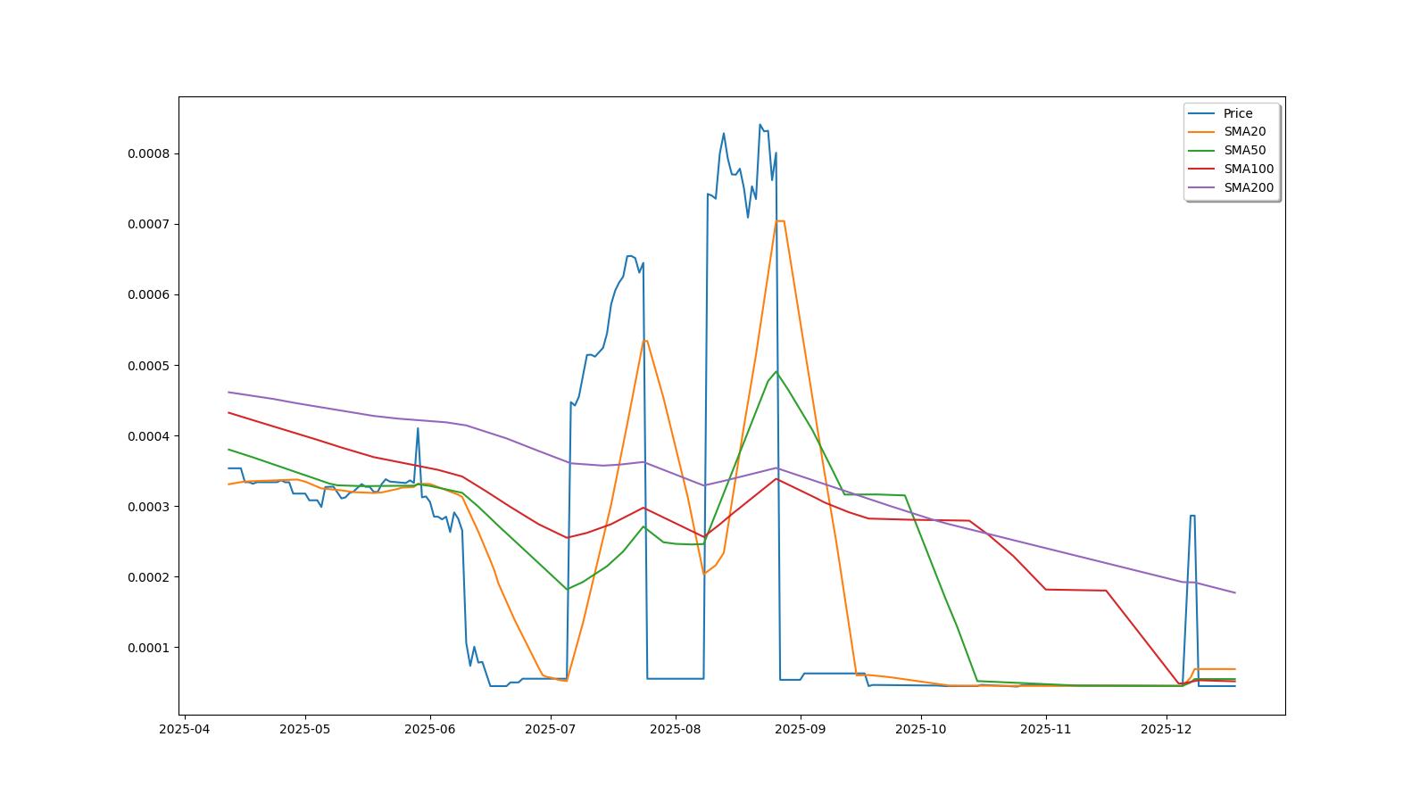 Evanesco Network Simple Moving Averages