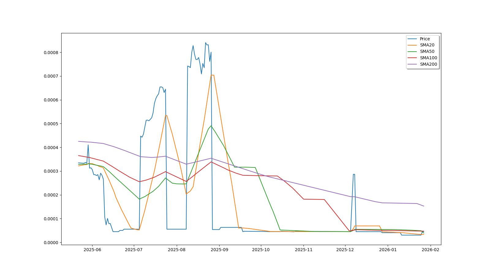 Evanesco Network Simple Moving Averages