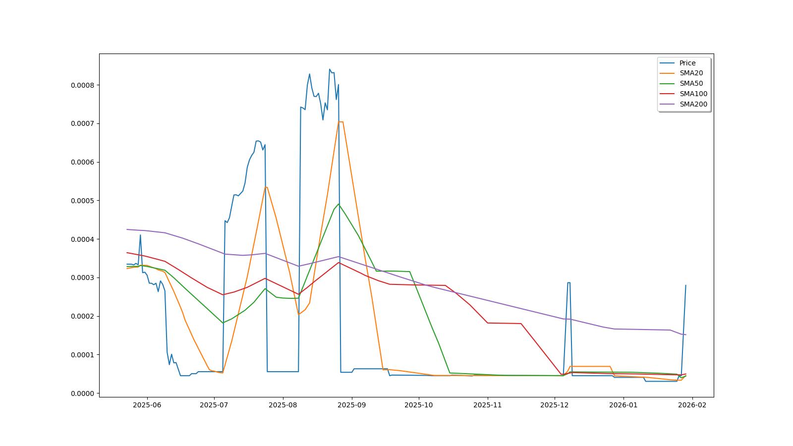 Evanesco Network Simple Moving Averages