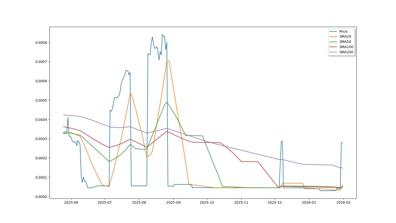 Evanesco Network Simple Moving Averages