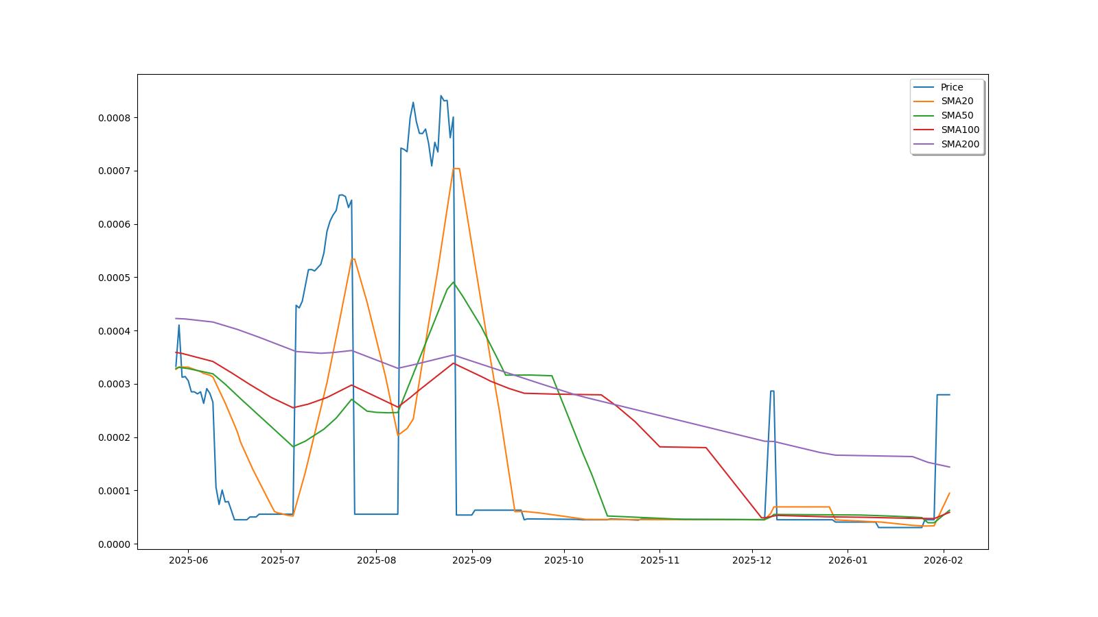 Evanesco Network Simple Moving Averages