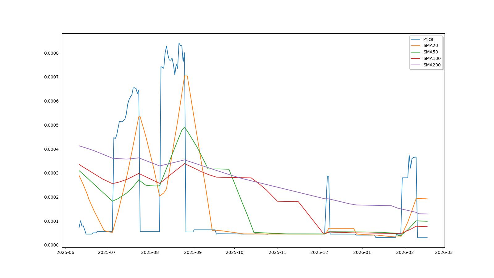 Evanesco Network Simple Moving Averages