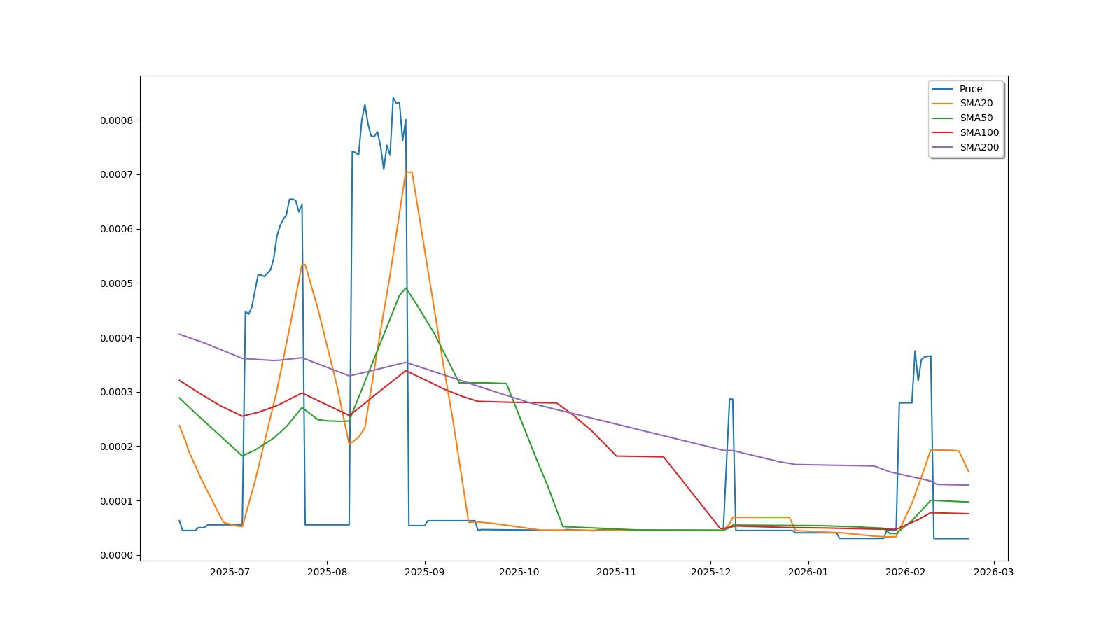 Evanesco Network Simple Moving Averages