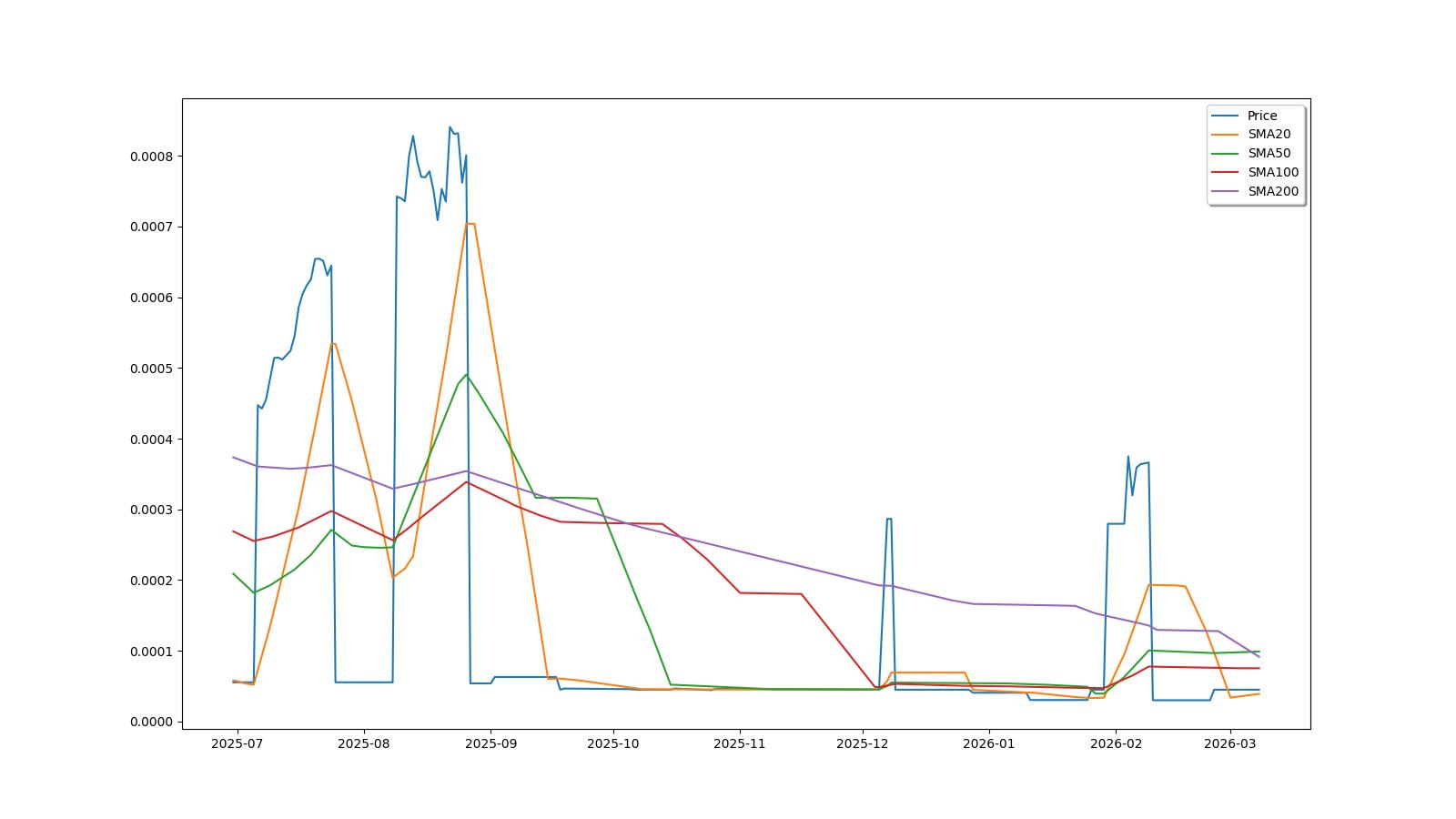 Evanesco Network Simple Moving Averages