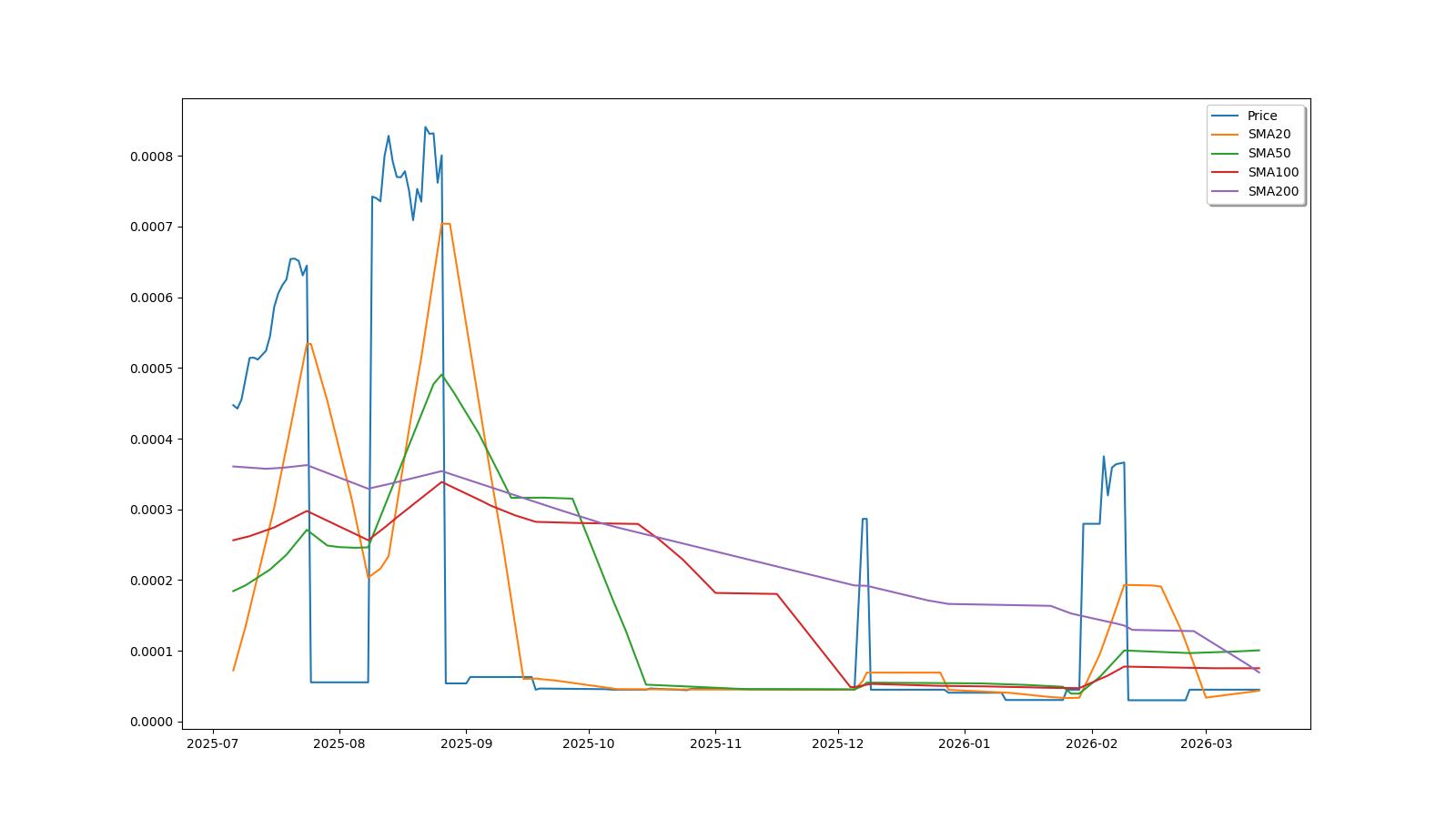 Evanesco Network Simple Moving Averages