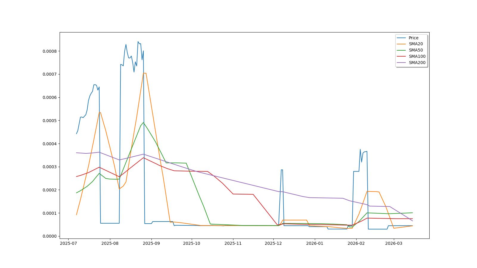 Evanesco Network Simple Moving Averages