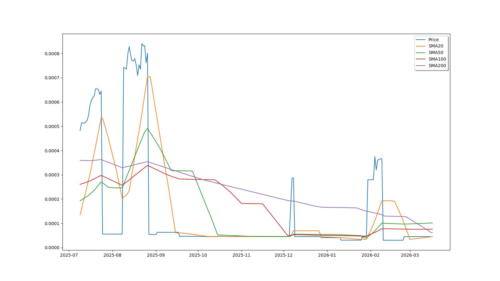 Evanesco Network Simple Moving Averages