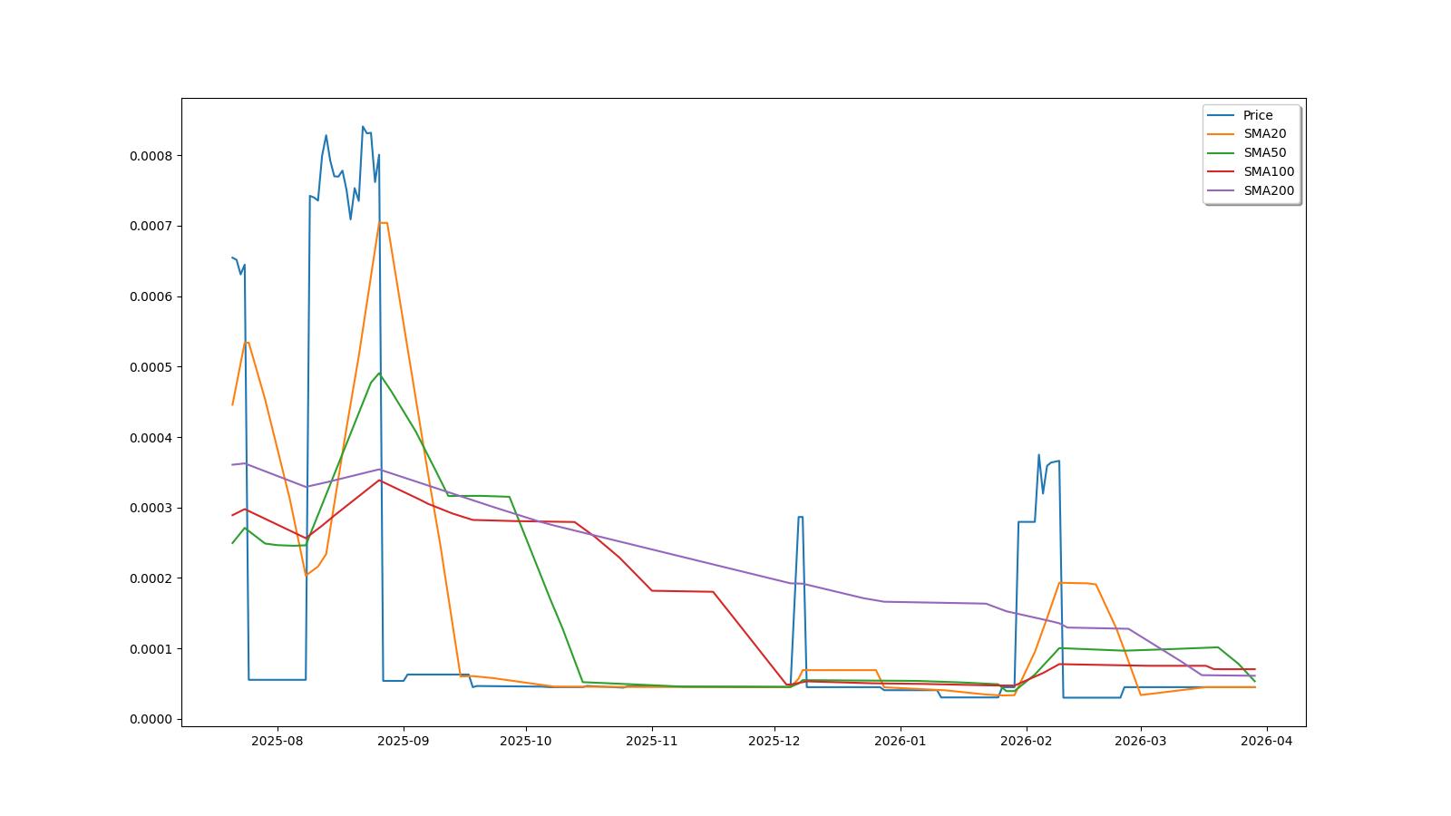Evanesco Network Simple Moving Averages