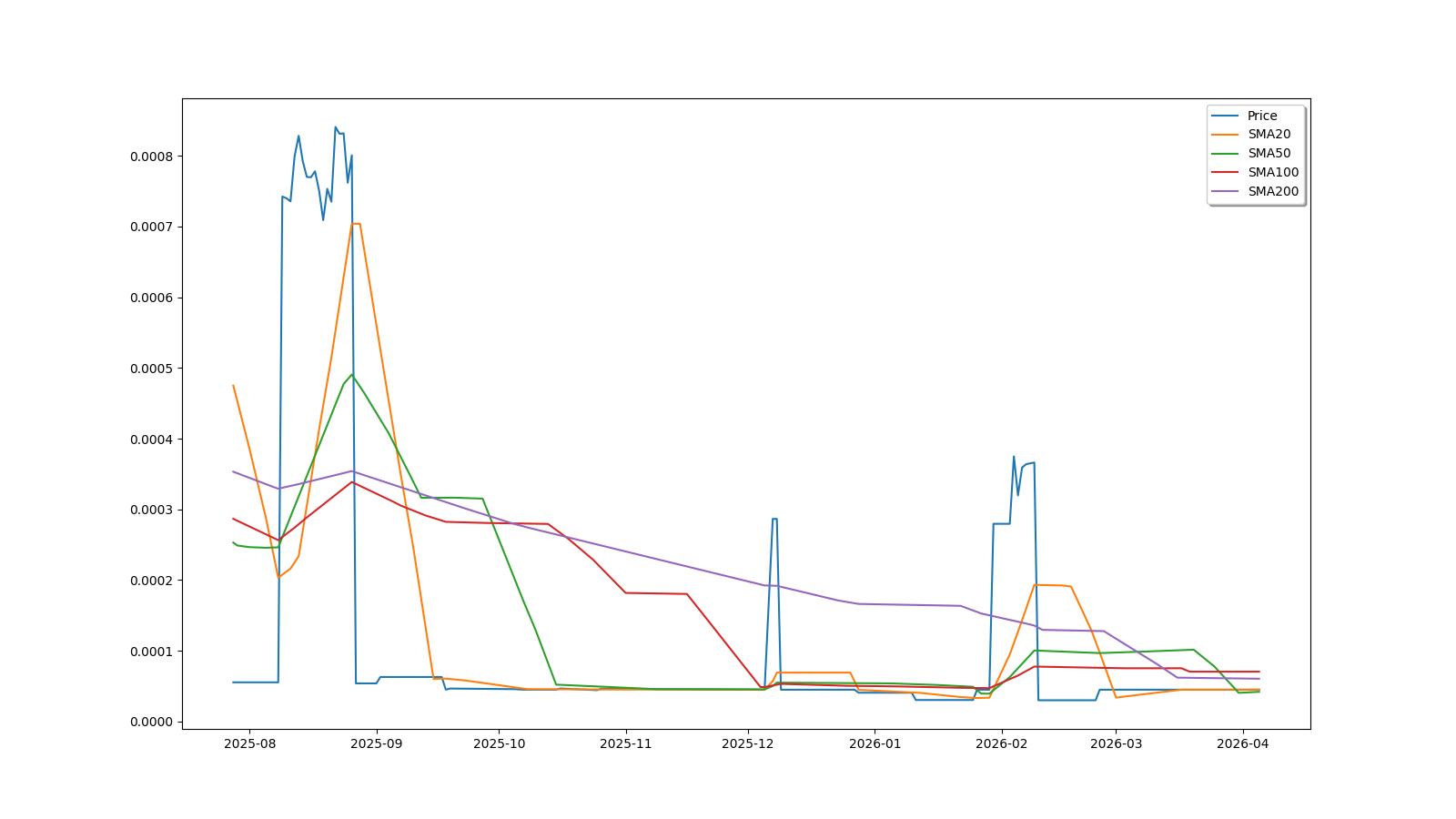 Evanesco Network Simple Moving Averages