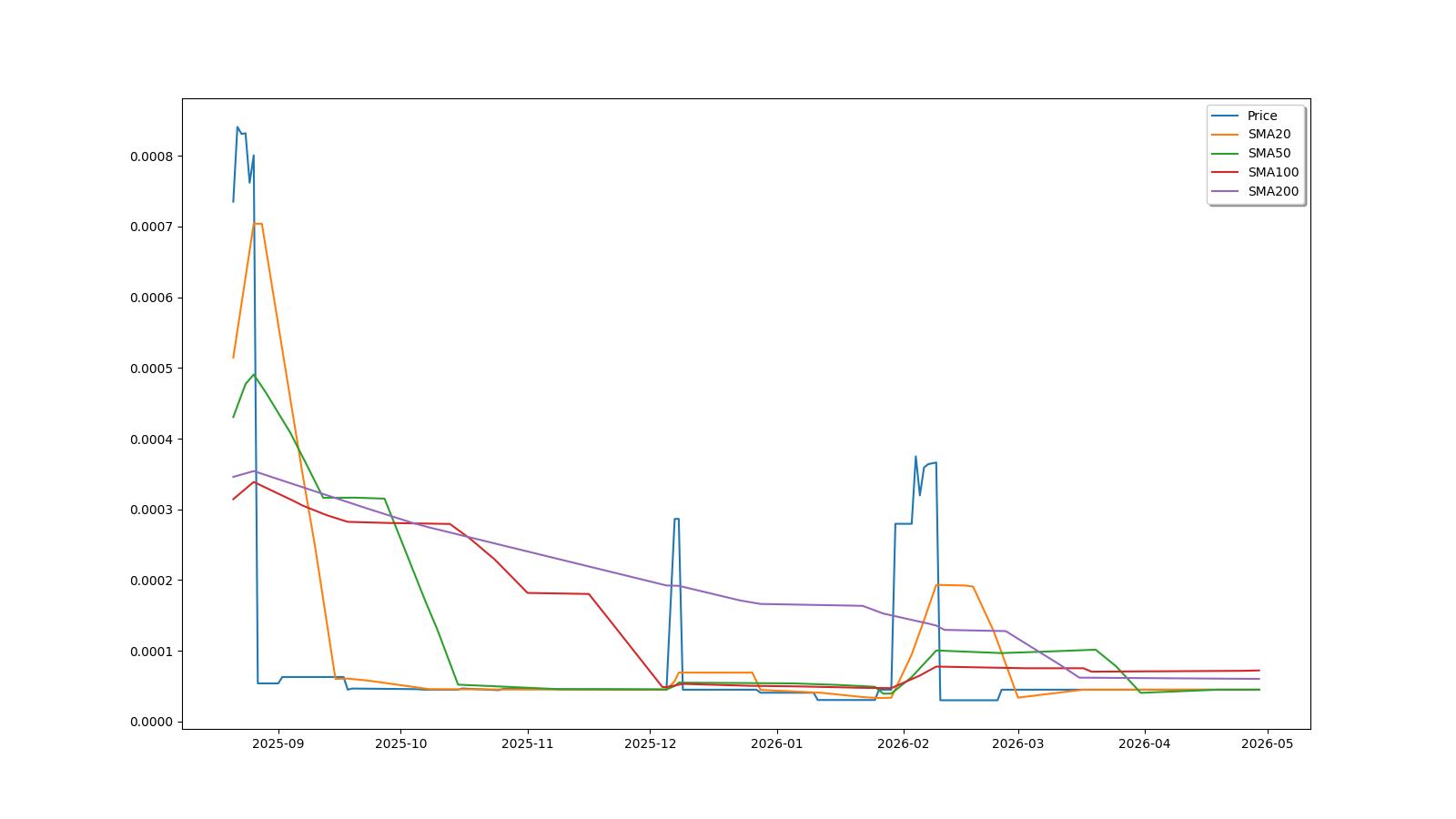 Evanesco Network Simple Moving Averages