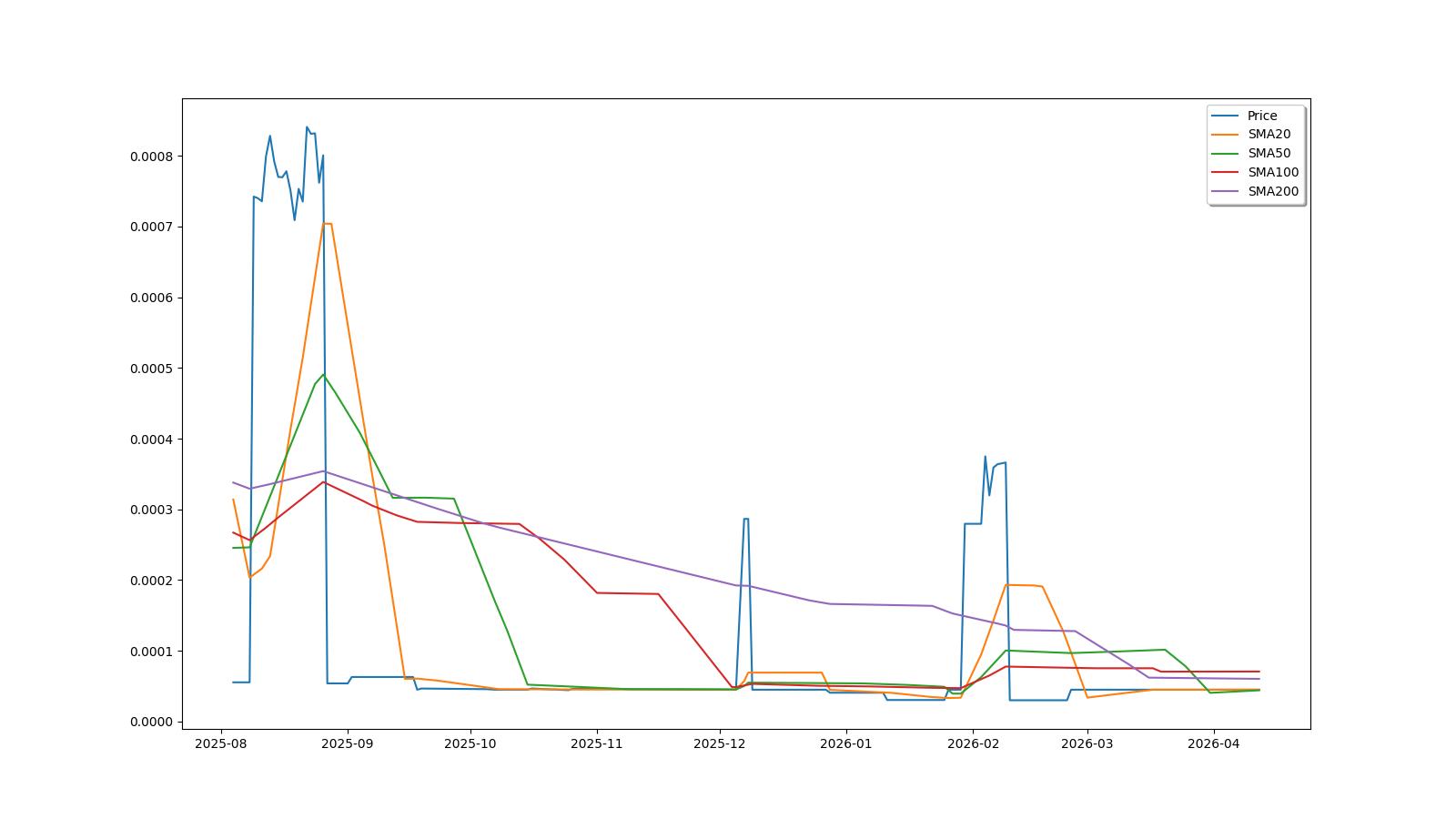 Evanesco Network Simple Moving Averages