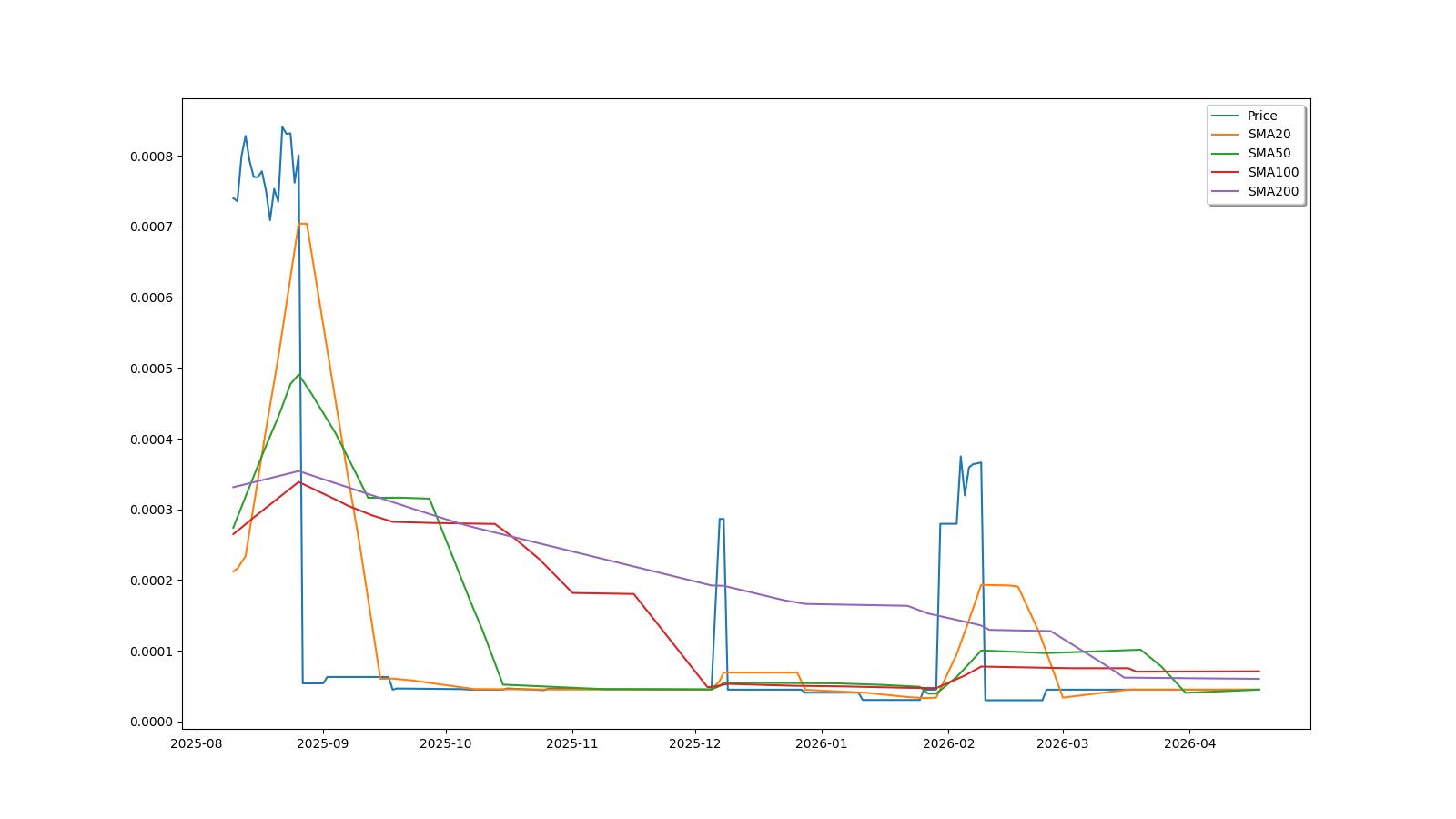 Evanesco Network Simple Moving Averages