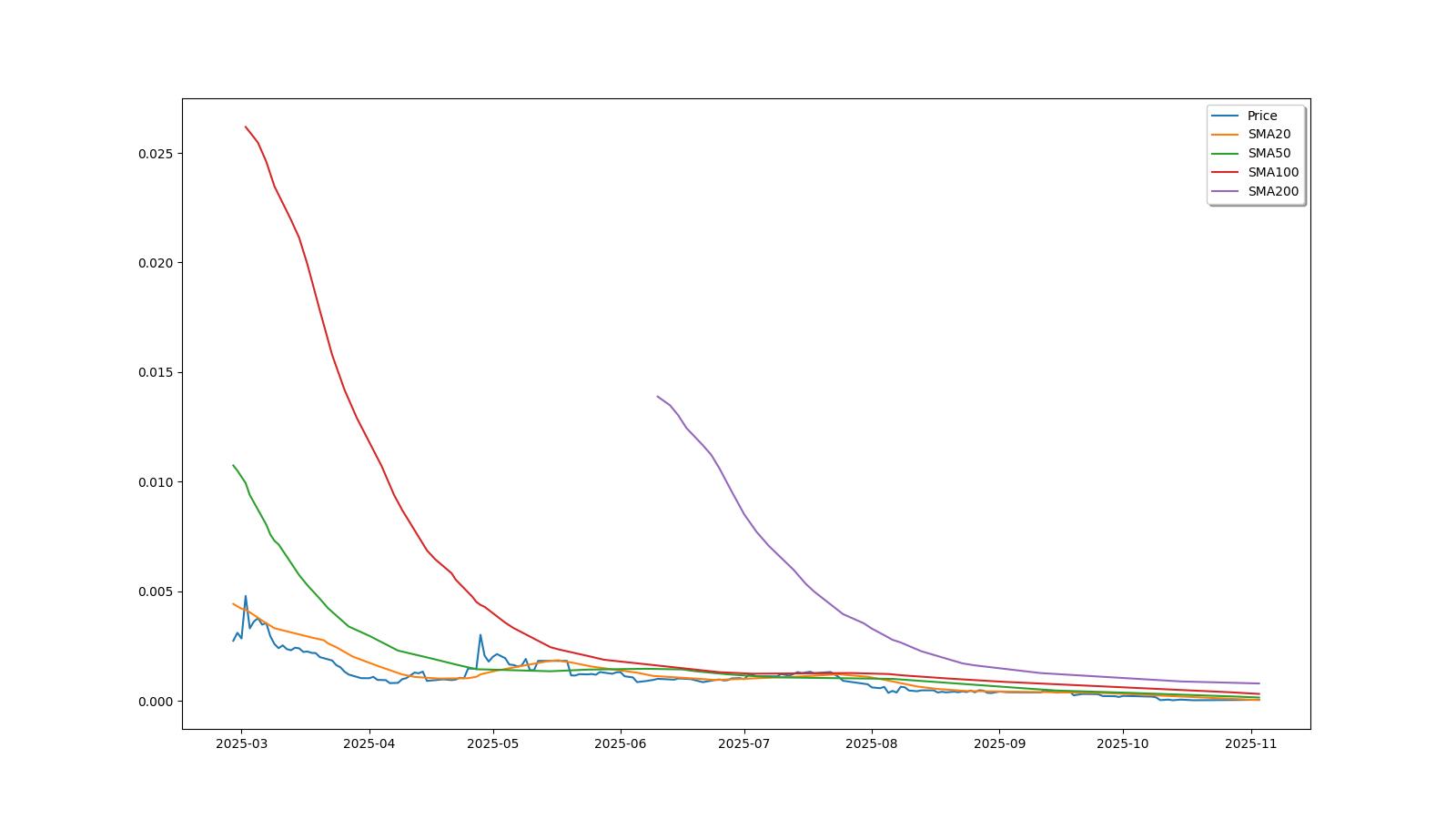 Evan Simple Moving Averages