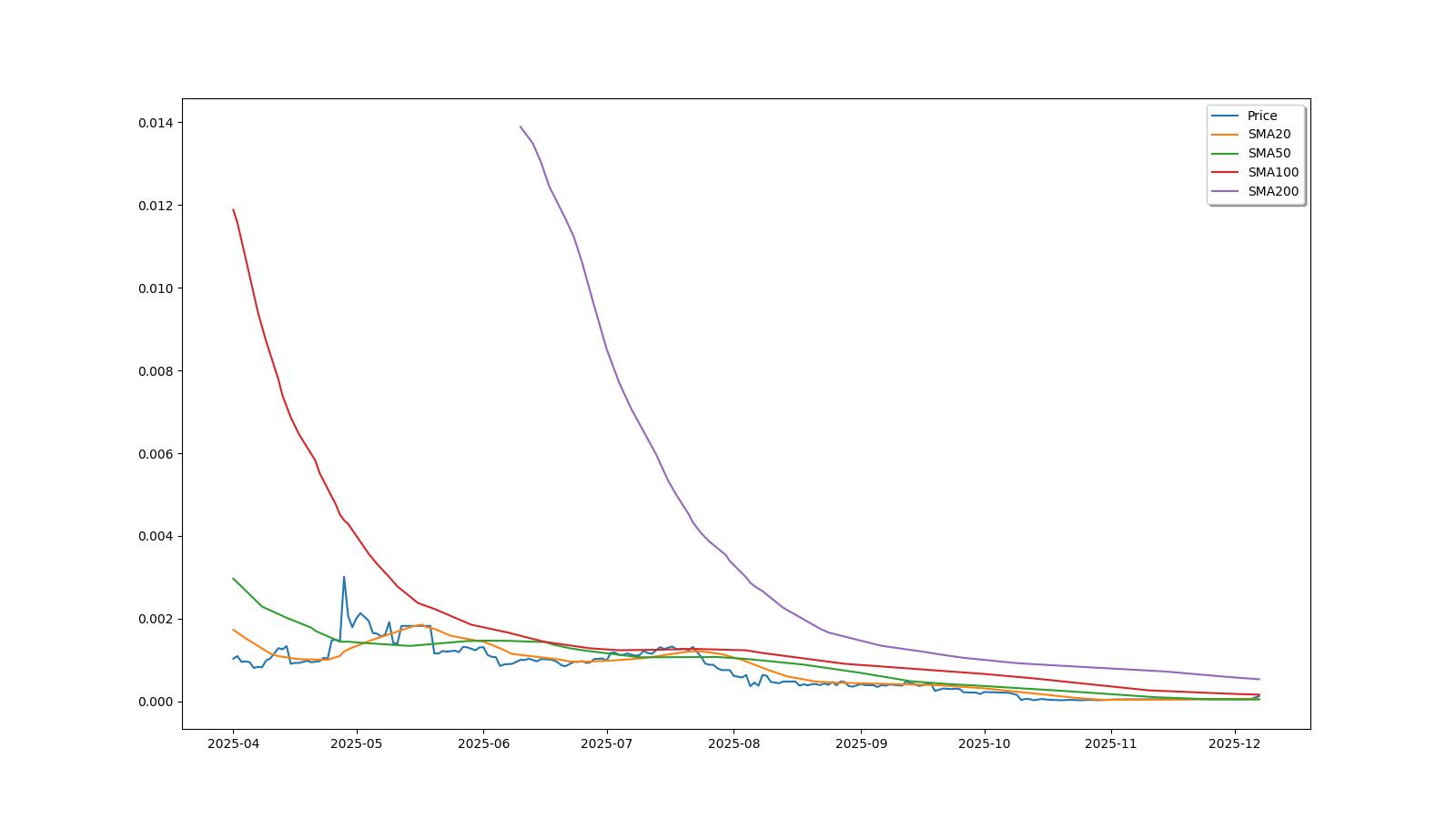 Evan Simple Moving Averages